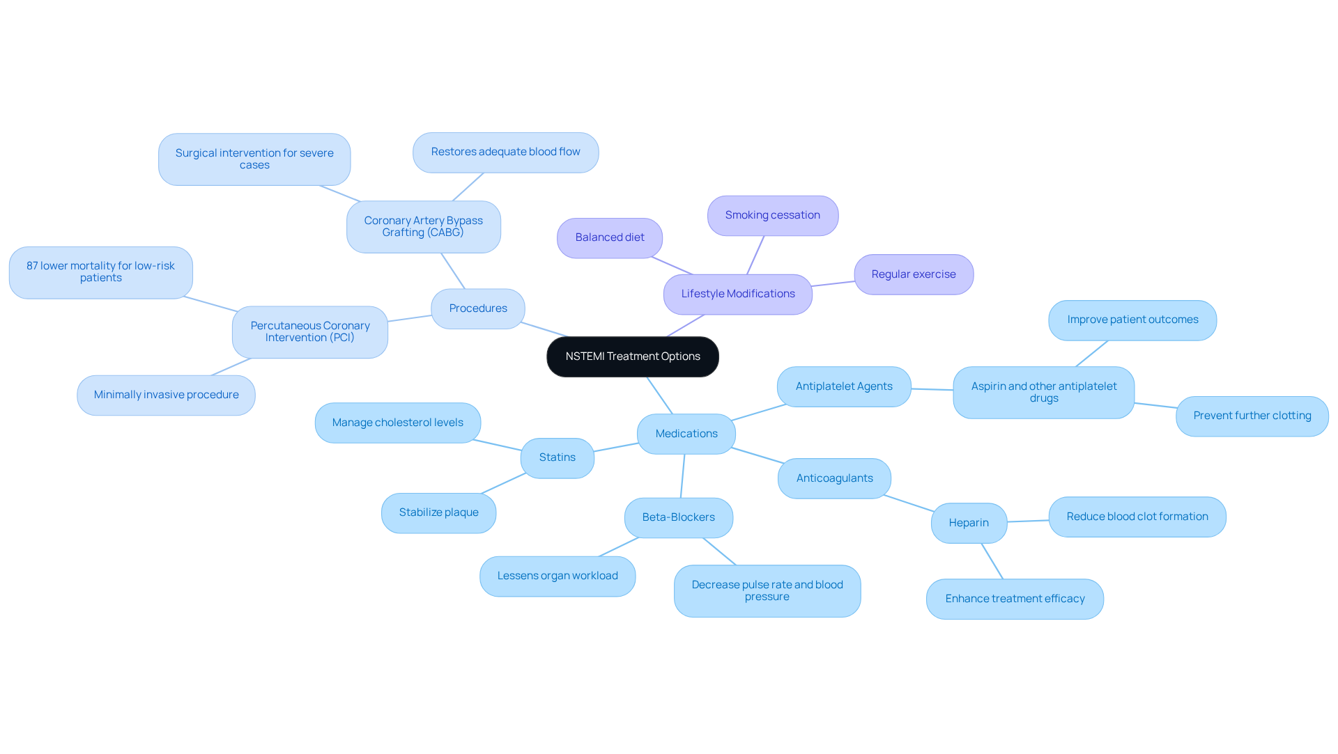 This mindmap shows the different treatment options for NSTEMI. Start at the center with the main topic, then follow the branches to see the categories of medications, procedures, and lifestyle changes. Each sub-branch provides more details about specific treatments and their roles in recovery. This mindmap shows the different treatment options for NSTEMI. Start at the center with the main topic, then follow the branches to see the categories of medications, procedures, and lifestyle changes. Each sub-branch provides more details about specific treatments and their roles in recovery.