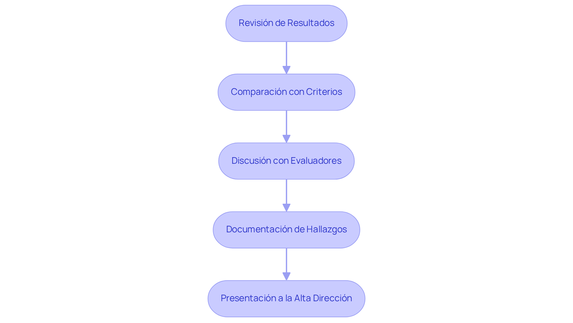 Cada cuadro representa un paso en el proceso de análisis. Sigue las flechas para ver cómo cada etapa se conecta con la siguiente, asegurando que el análisis sea completo y efectivo.