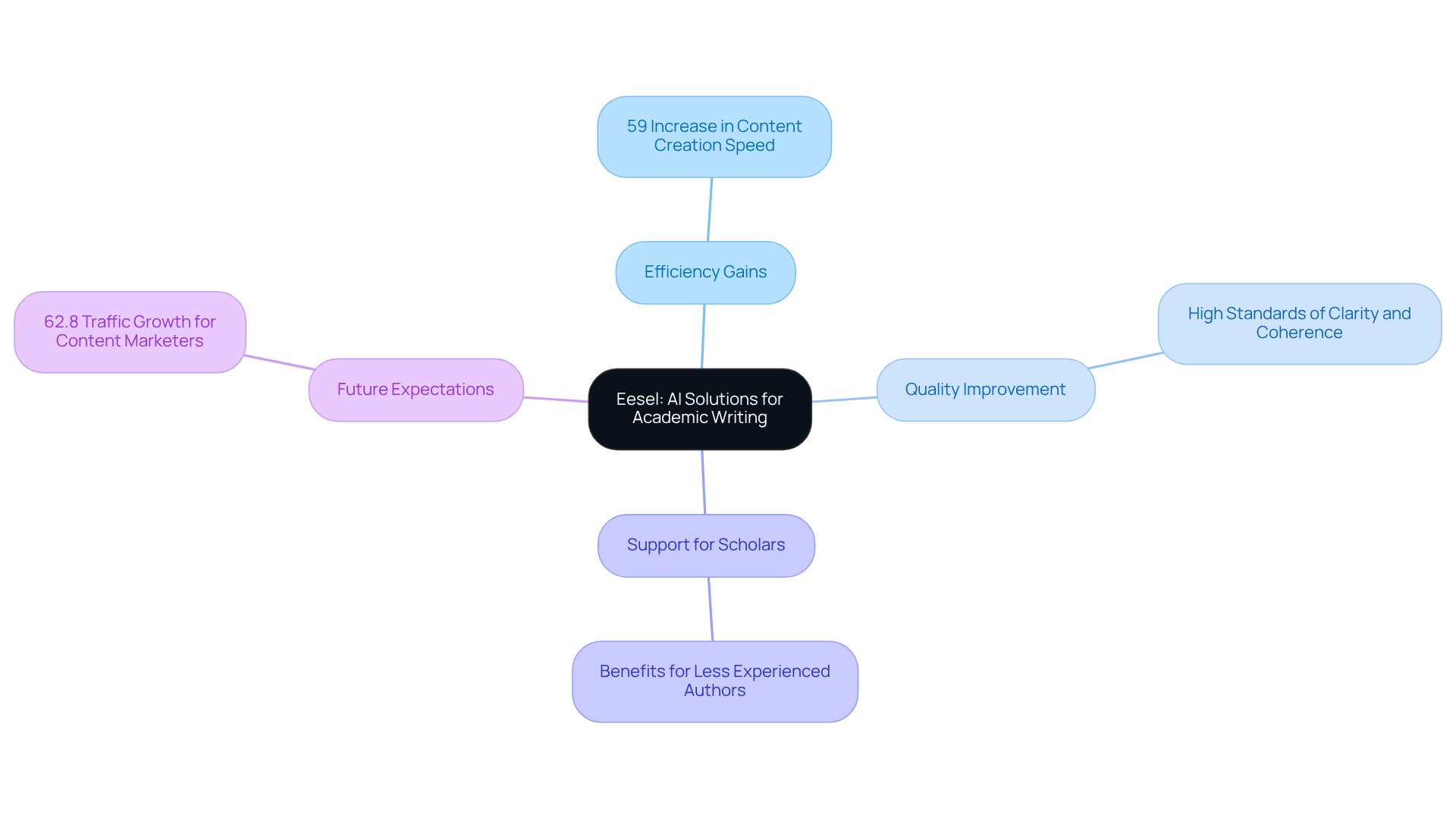 The central node represents Eesel, and the branches show its various benefits and impacts on academic writing. Each branch highlights a specific area, making it easy to understand how Eesel contributes to improving the writing process.