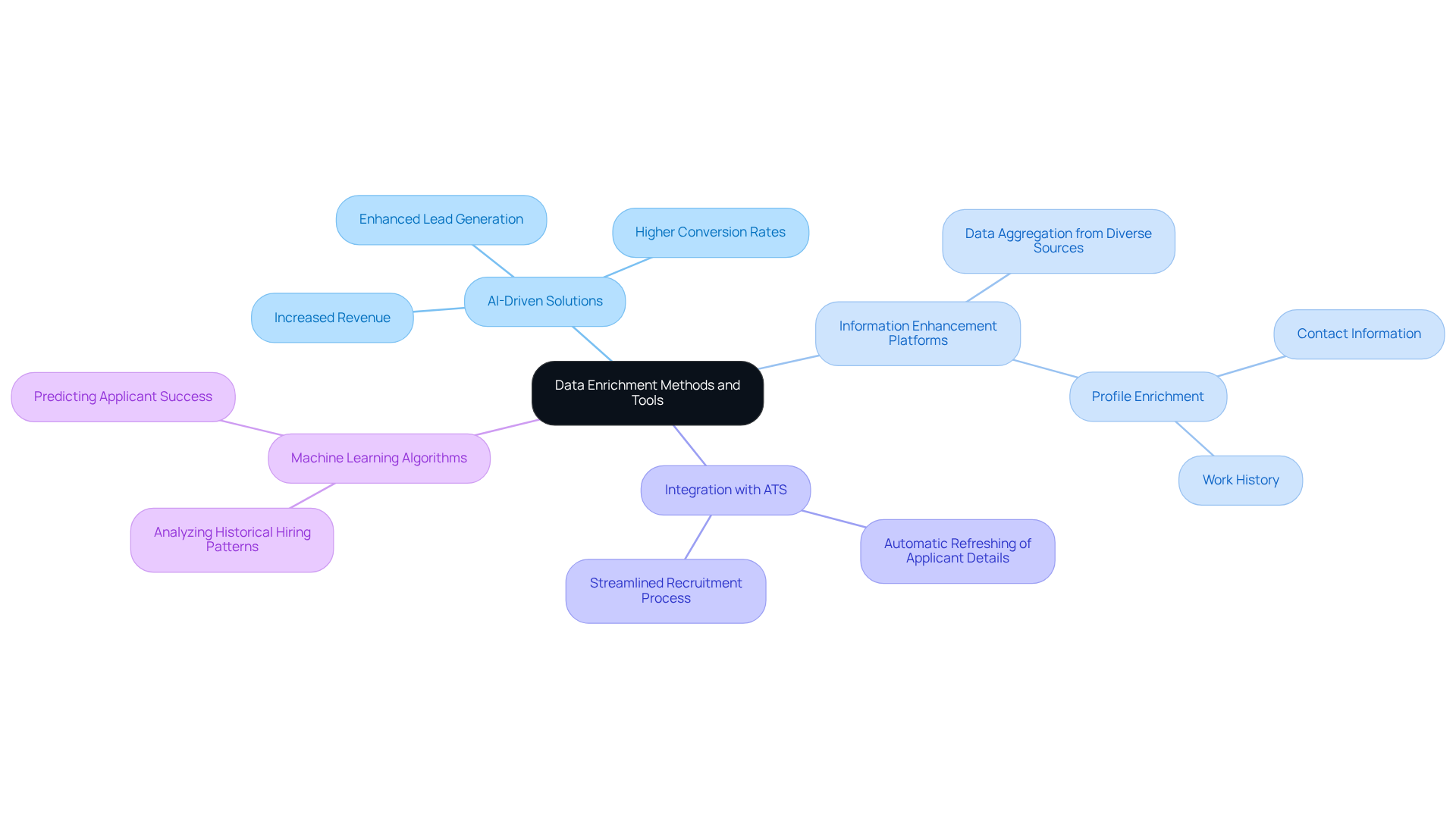Start at the center with the main topic of data enrichment, then explore the branches to see various methods and tools that enhance recruitment strategies. Each branch represents a different approach, and the sub-branches provide more detail on how they work.