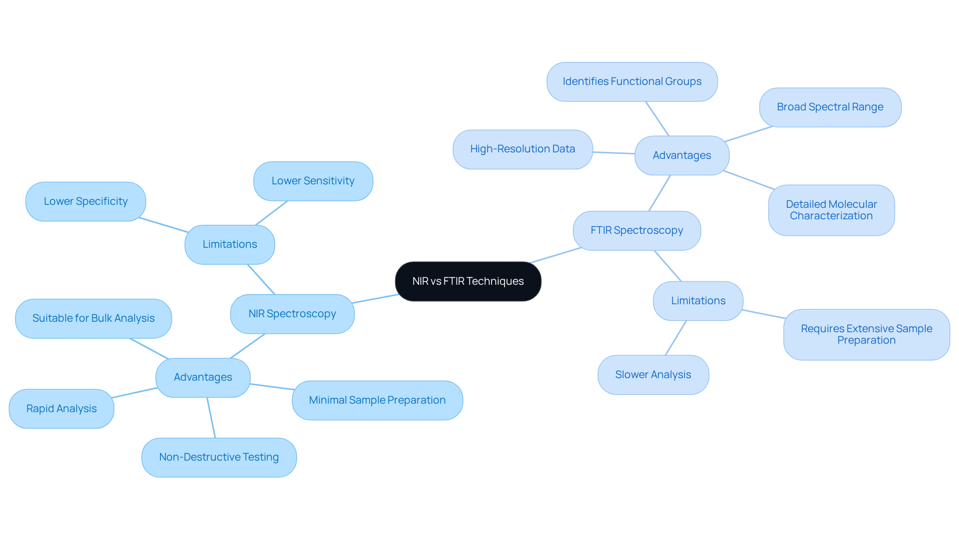 This mindmap illustrates the advantages and limitations of NIR and FTIR spectroscopy. Each branch represents key points about the techniques, helping you quickly see how they compare and where they excel or fall short. This mindmap illustrates the advantages and limitations of NIR and FTIR spectroscopy. Each branch represents key points about the techniques, helping you quickly see how they compare and where they excel or fall short.