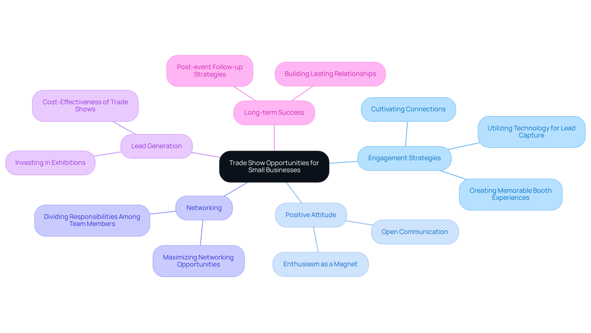 The central node represents the main theme of trade shows for small businesses. Each branch shows different strategies and insights that can help businesses make the most of their trade show experience.