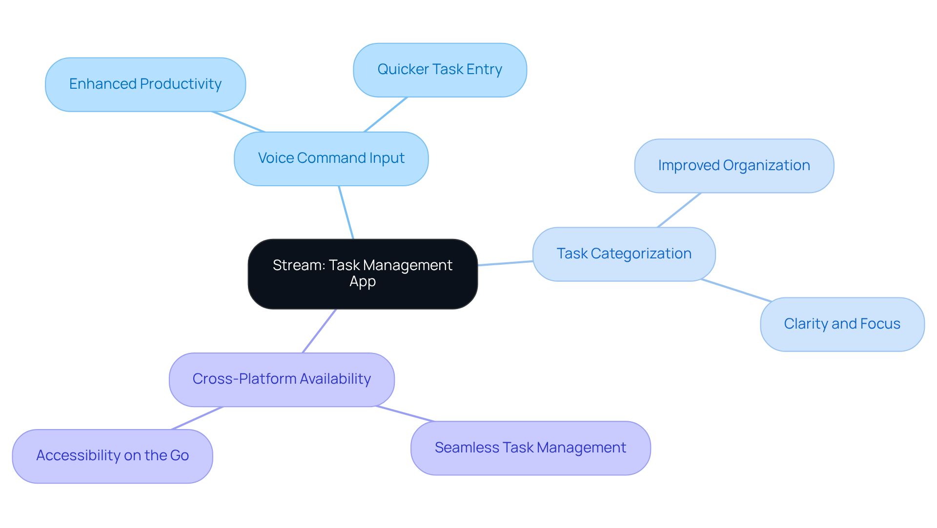 The center shows the app's name, and the branches illustrate its features and how they help healthcare professionals manage tasks better. Each color represents a different feature, making it easy to see how they connect to overall productivity.