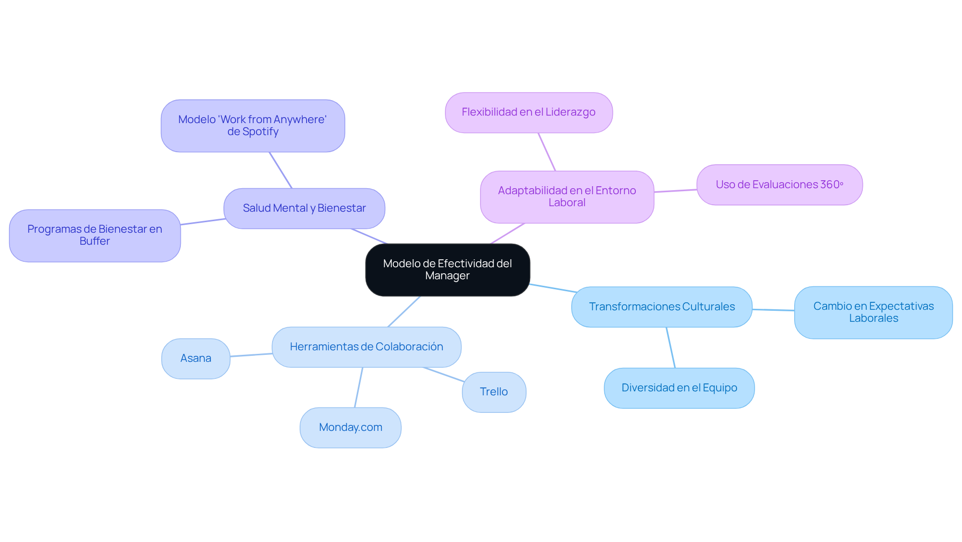 Este mindmap muestra cómo diferentes aspectos del modelo de efectividad del manager están interconectados. Cada rama principal representa un tema clave, y las sub-ramas ofrecen detalles adicionales. Es una forma visual de entender cómo los gerentes deben adaptarse a un entorno laboral en constante cambio. Este mindmap muestra cómo diferentes aspectos del modelo de efectividad del manager están interconectados. Cada rama principal representa un tema clave, y las sub-ramas ofrecen detalles adicionales. Es una forma visual de entender cómo los gerentes deben adaptarse a un entorno laboral en constante cambio.