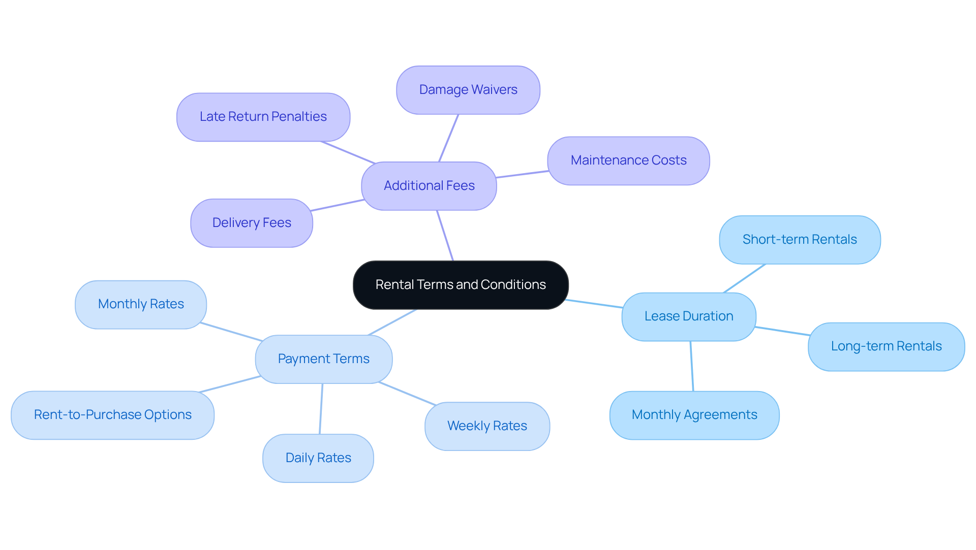 This mindmap starts with the main topic in the center and branches out to show important aspects of rental agreements. Each branch represents a key area to focus on, helping you visualize what to consider before signing a lease.
