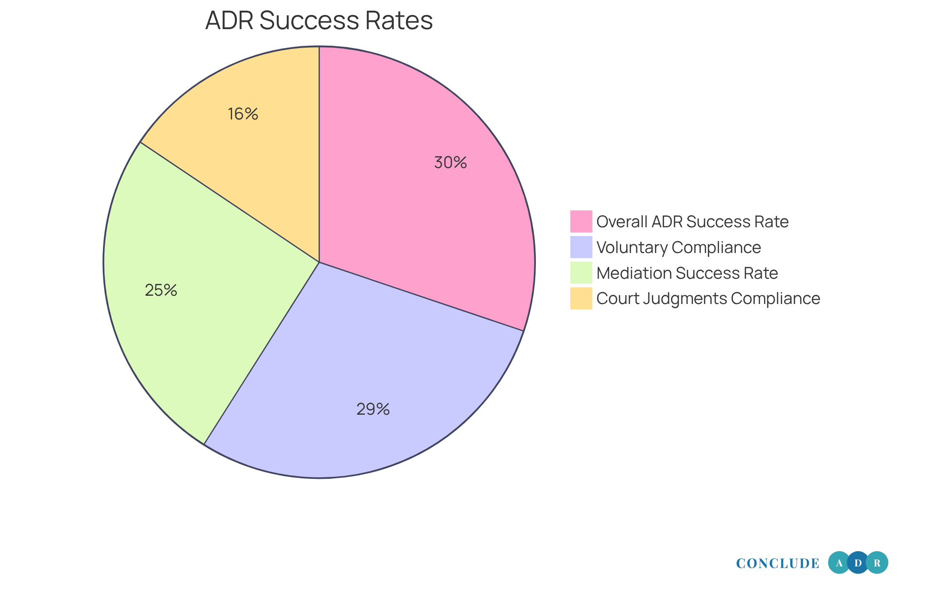 Each slice represents a different aspect of ADR effectiveness. The larger the slice, the more effective that method is in achieving fair and lasting resolutions.