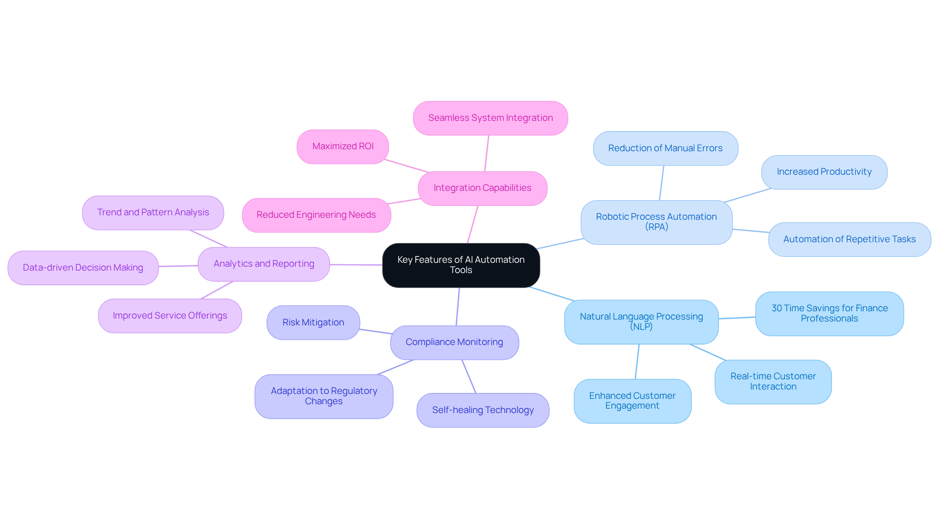 The central node represents the main topic, while each branch shows a key feature of AI automation tools. Follow the branches to explore details and insights related to each feature. The central node represents the main topic, while each branch shows a key feature of AI automation tools. Follow the branches to explore details and insights related to each feature.
