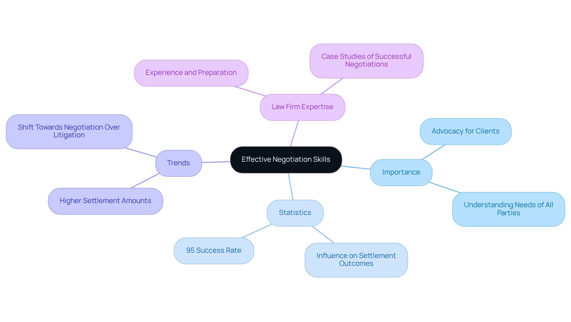 The center shows the main topic of negotiation skills, and the branches represent different aspects that support this idea, like statistics that prove its effectiveness or trends that highlight its importance.