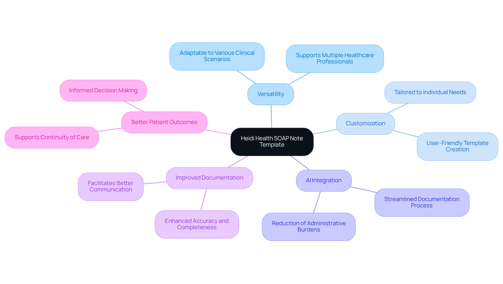 Start at the center with the main template concept, then explore how its features and innovations contribute to better healthcare practices and patient care.