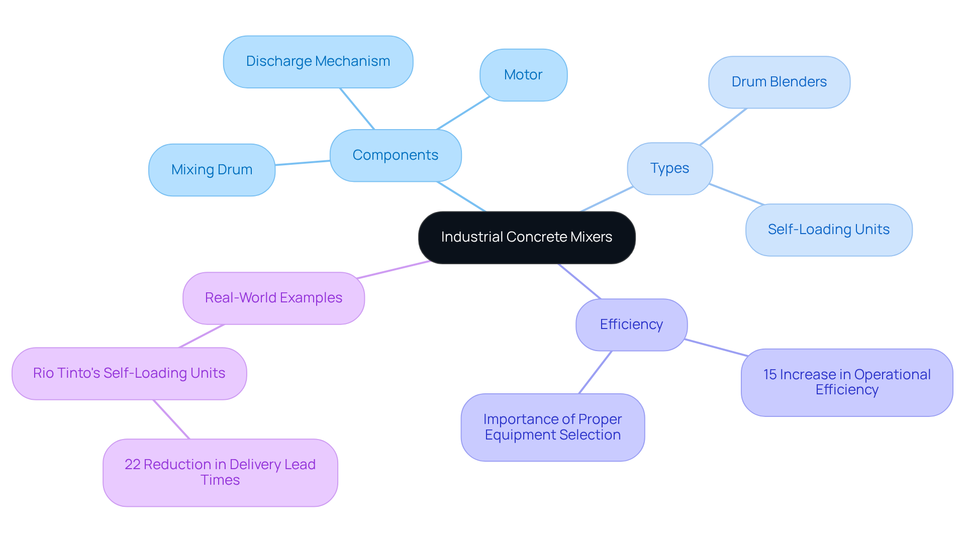 This mindmap starts with the main topic in the center and branches out to show important aspects of industrial concrete mixers. Each branch represents a key area of knowledge, helping you see how everything connects and why it's important for construction.