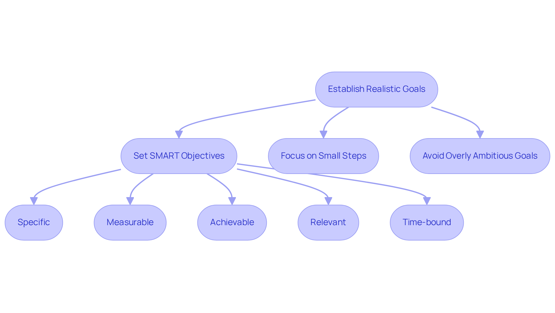 This flowchart guides you through the process of setting realistic weight loss goals. Start at the top and follow the arrows to see how to break down your objectives into manageable steps, ensuring you stay motivated and on track.