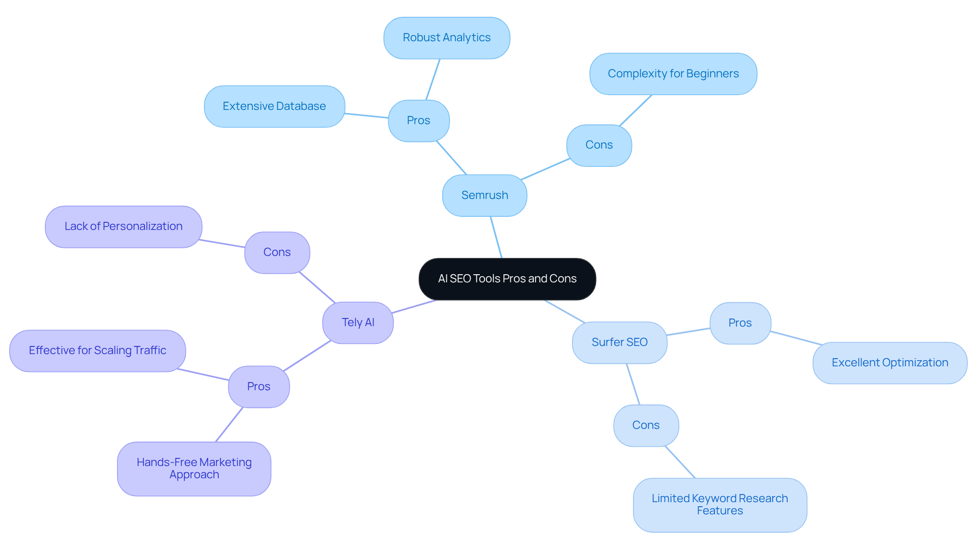 The central node represents the topic of AI SEO tools. Each branch shows a specific tool, with pros and cons listed underneath. This layout helps you quickly see what each tool offers and where it may fall short.