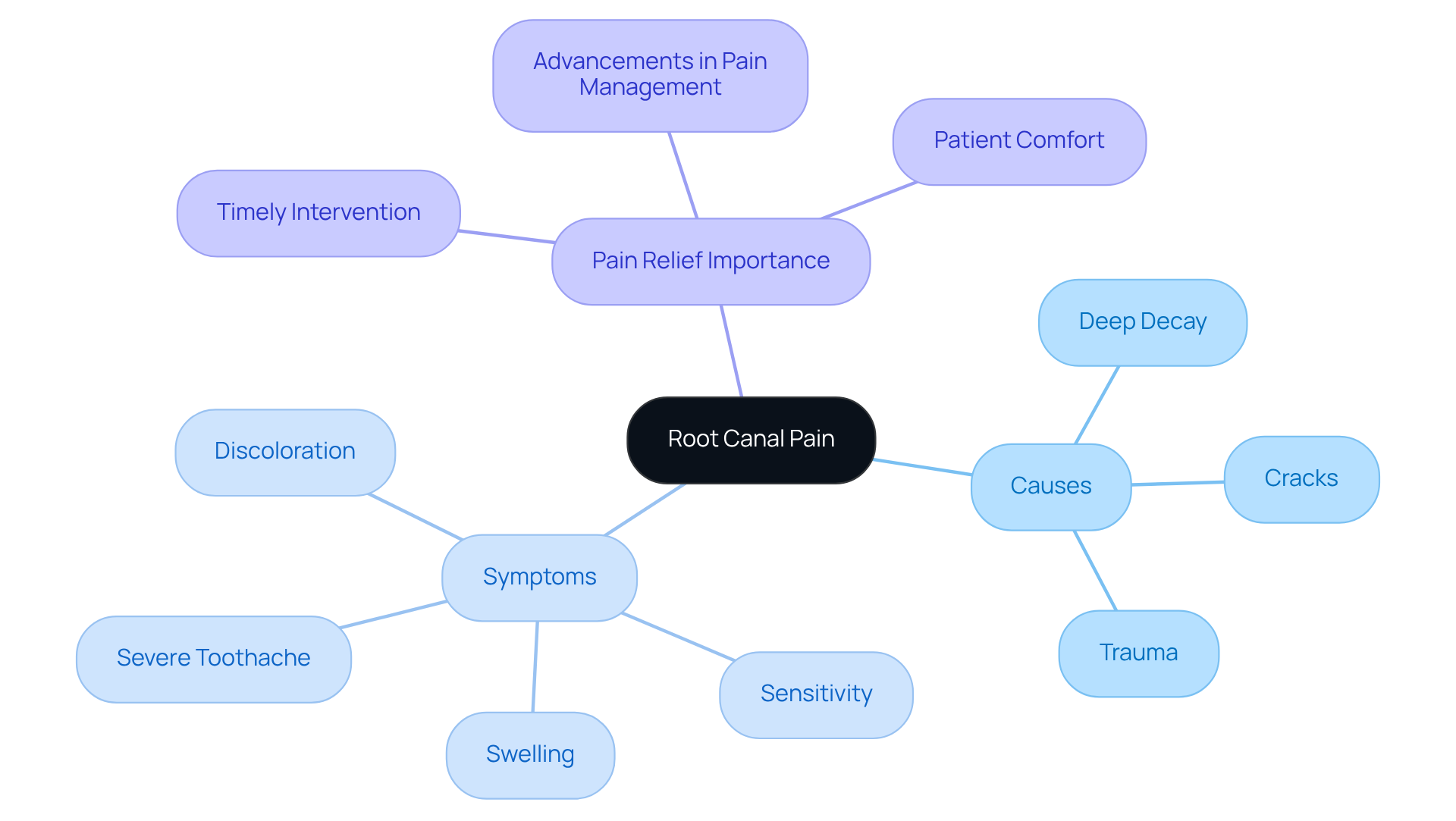 This mindmap helps you visualize the different aspects of root canal pain. Start at the center with the main topic, then follow the branches to explore the causes, symptoms, and why pain relief is important. Each branch represents a key area, making it easier to understand how they relate to each other. This mindmap helps you visualize the different aspects of root canal pain. Start at the center with the main topic, then follow the branches to explore the causes, symptoms, and why pain relief is important. Each branch represents a key area, making it easier to understand how they relate to each other.