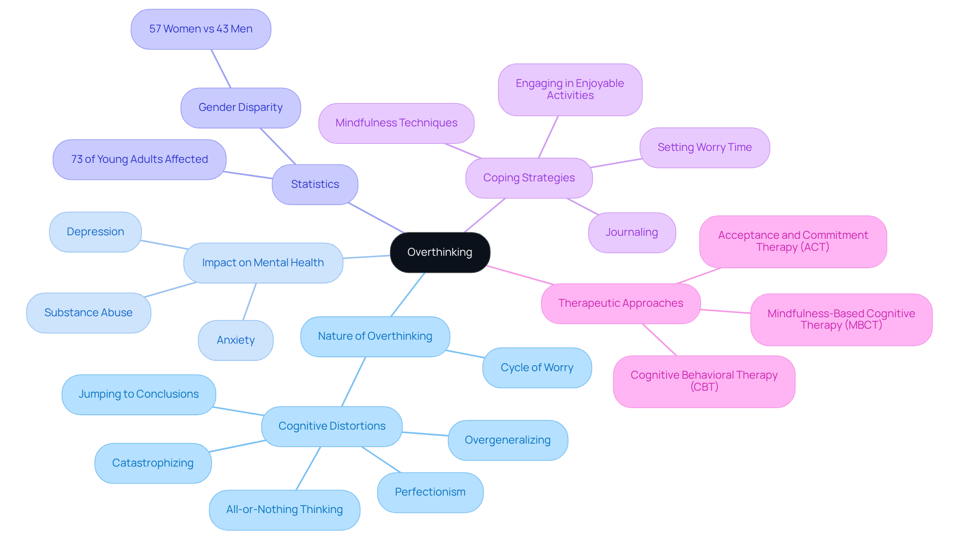 This mindmap starts with the central concept of overthinking and branches out into various related topics. Each branch represents a different aspect of overthinking, such as its nature, effects on mental health, and ways to cope. Follow the branches to explore how these elements connect and contribute to the overall understanding of overthinking.