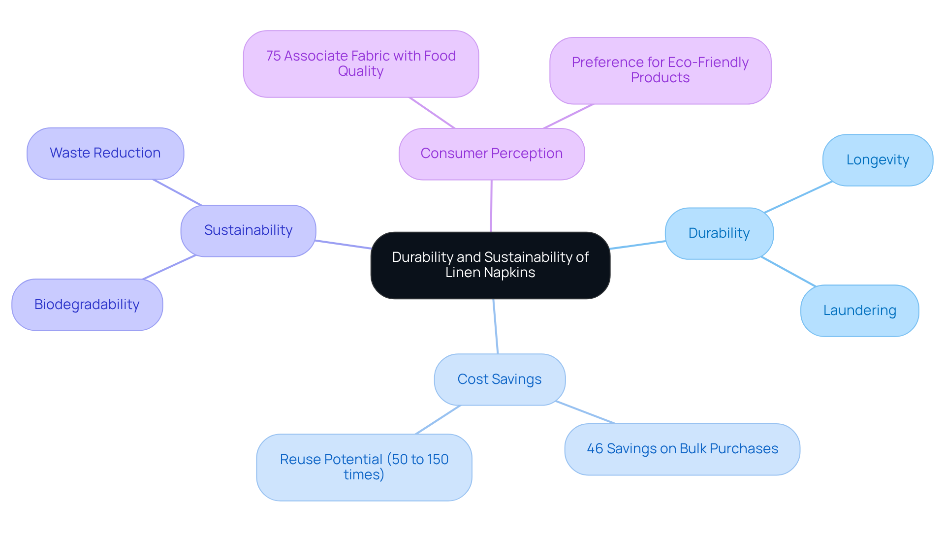 Start at the center with the main topic, then explore each branch to understand the benefits of linen napkins, from their long-lasting nature to their positive impact on the environment and consumer perceptions.