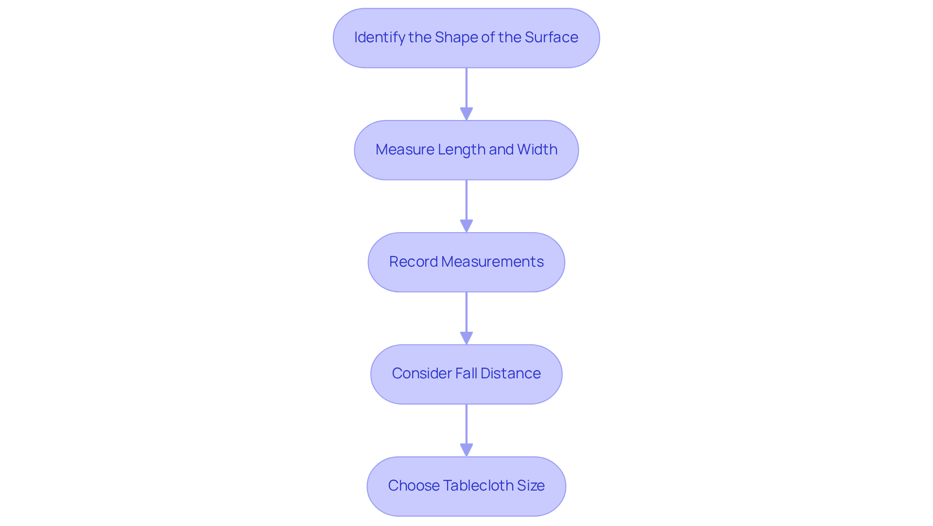 Each box represents a step in the measuring process. Follow the arrows to see how to measure your table correctly and ensure a perfect fit for your tablecloth. Each box represents a step in the measuring process. Follow the arrows to see how to measure your table correctly and ensure a perfect fit for your tablecloth.