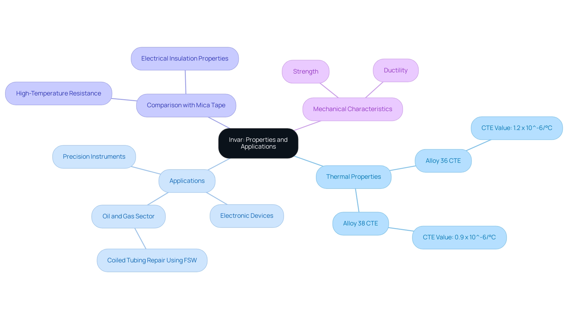 Each branch represents a different aspect of Invar's properties and applications, with colors indicating categories such as thermal properties, applications, and comparisons.