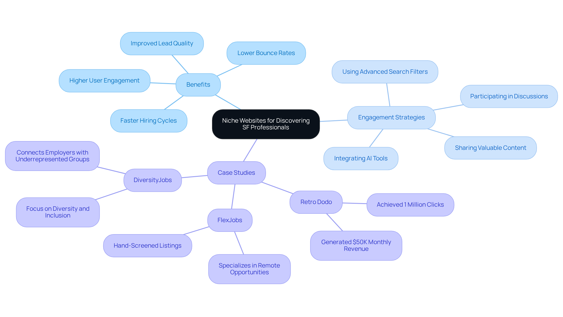 The center represents the main strategy of using niche websites, with branches showing the benefits of this approach, the strategies businesses can use to engage, and real-world examples of success.