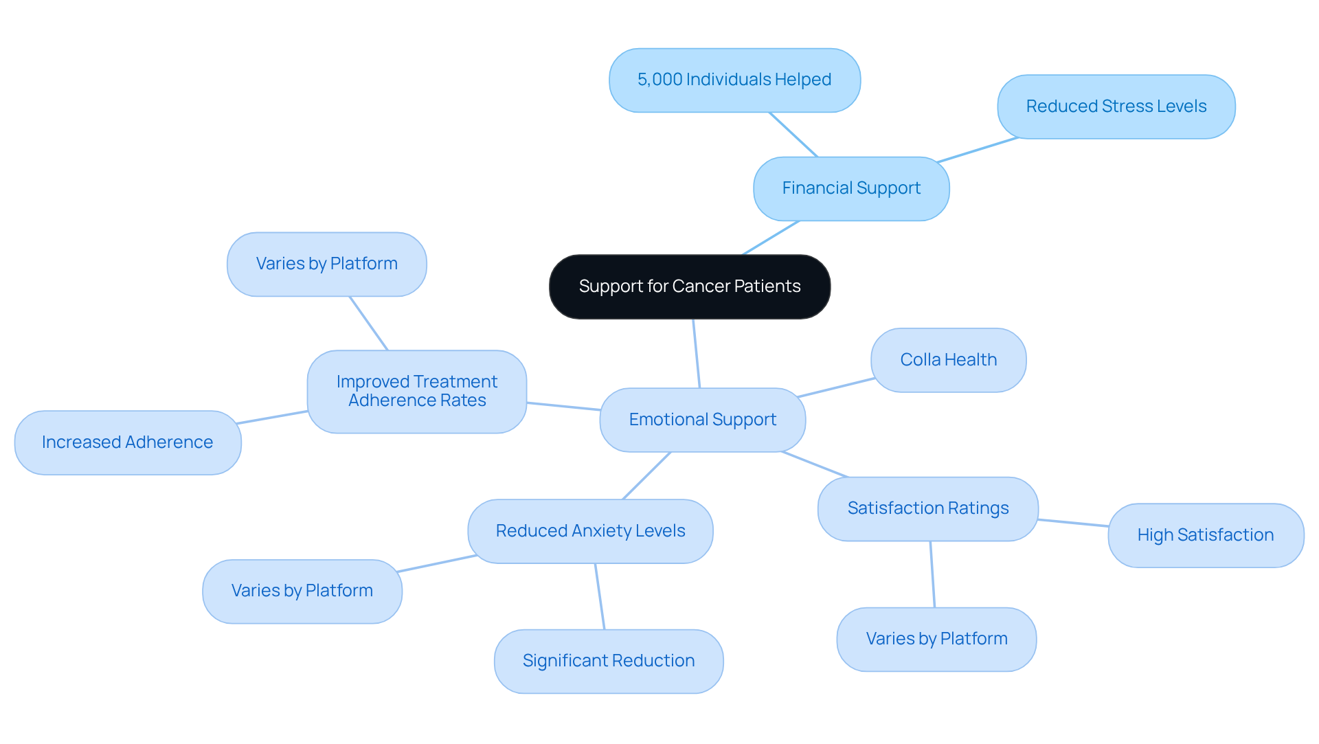 The central node represents the overall support for cancer patients, while the branches show how financial and emotional support are connected and the specific metrics that highlight their effectiveness.