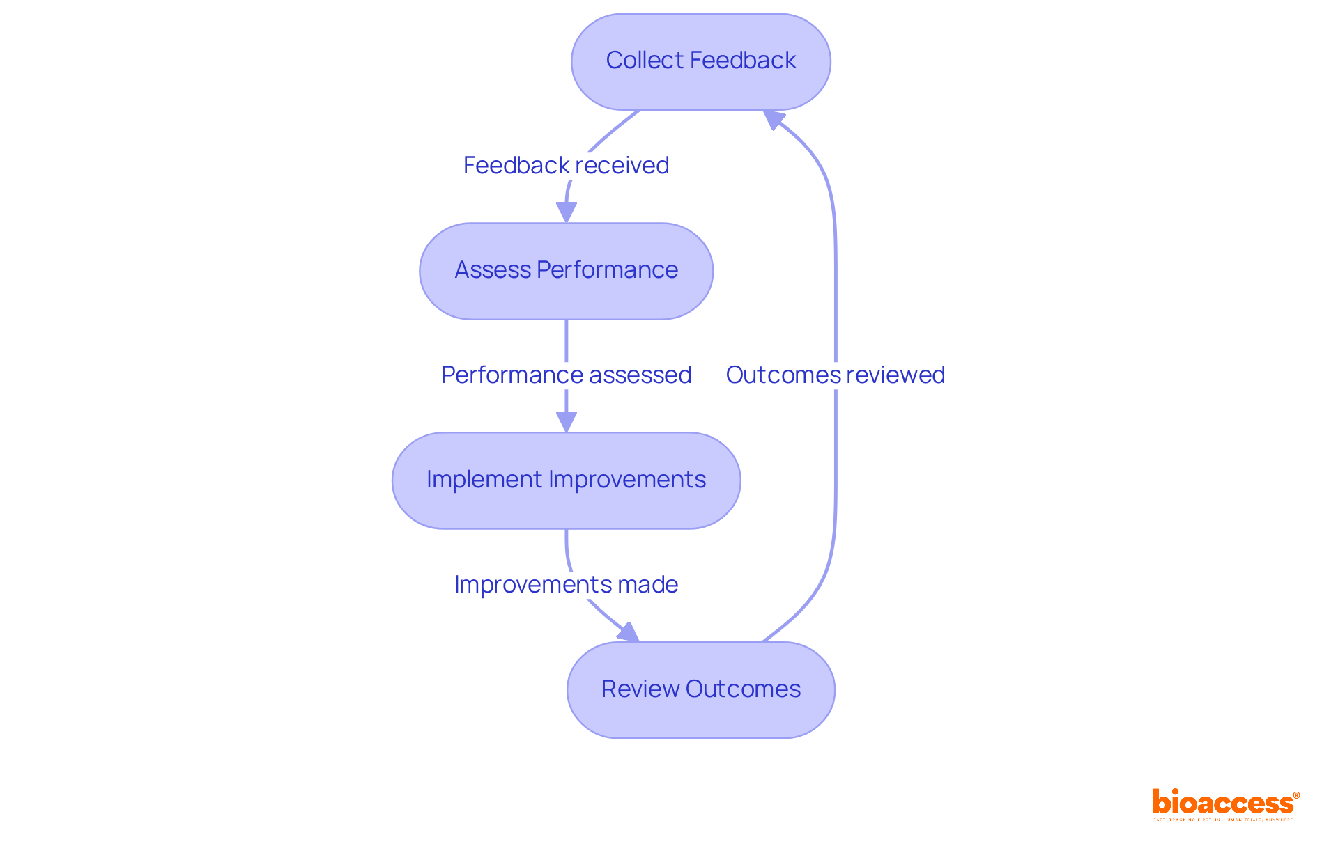 Each box represents a step in the process of enhancing ethics committee SOPs. Follow the arrows to see how feedback leads to performance assessment and subsequent improvements.