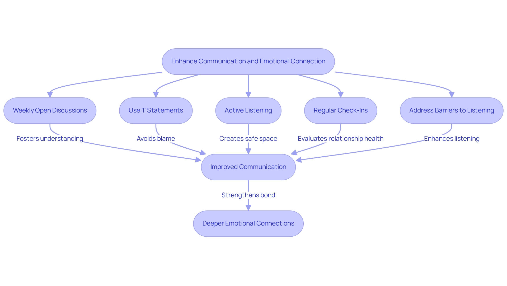 Follow the arrows to see how each practice contributes to better communication and deeper emotional connections. Each step is a way to strengthen your bond with your partner.