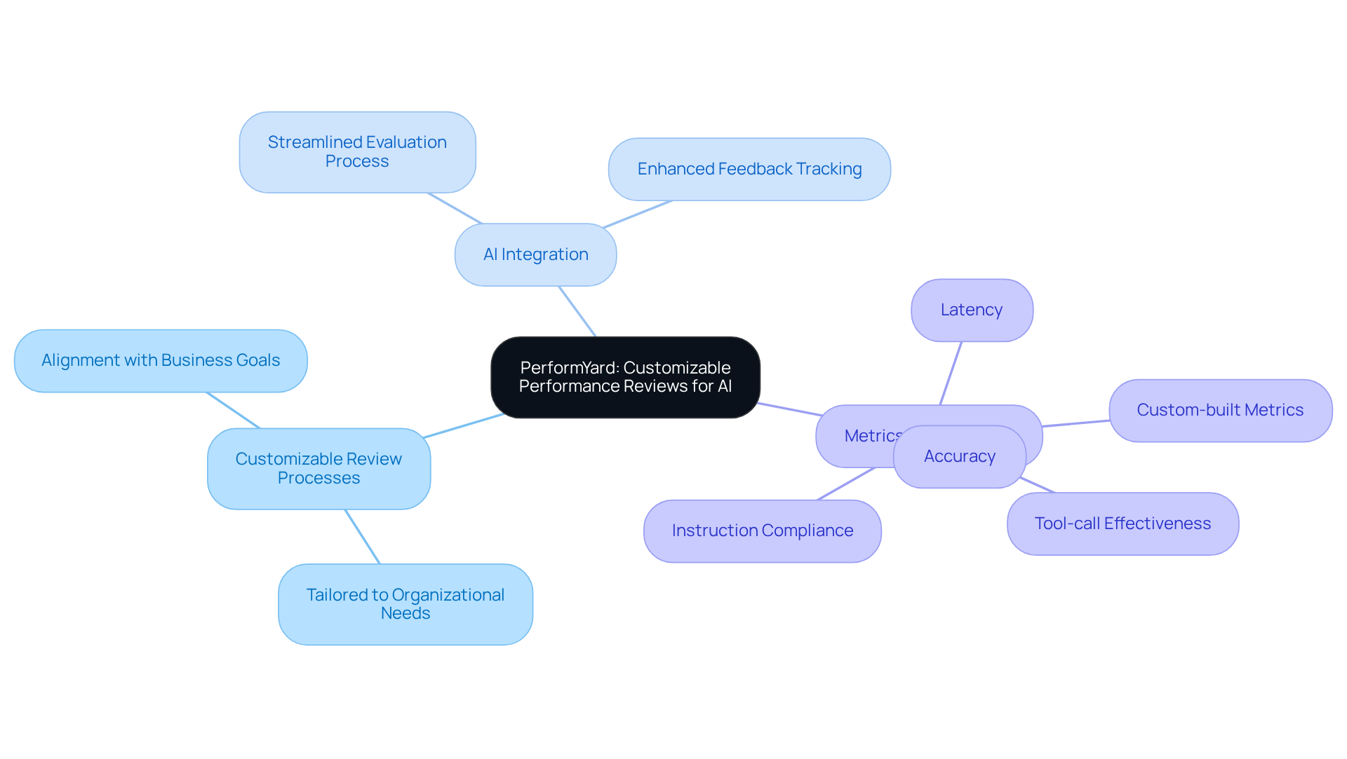 The center represents PerformYard's core function, while the branches illustrate how it customizes performance reviews and the specific metrics used to evaluate AI effectiveness. The center represents PerformYard's core function, while the branches illustrate how it customizes performance reviews and the specific metrics used to evaluate AI effectiveness.