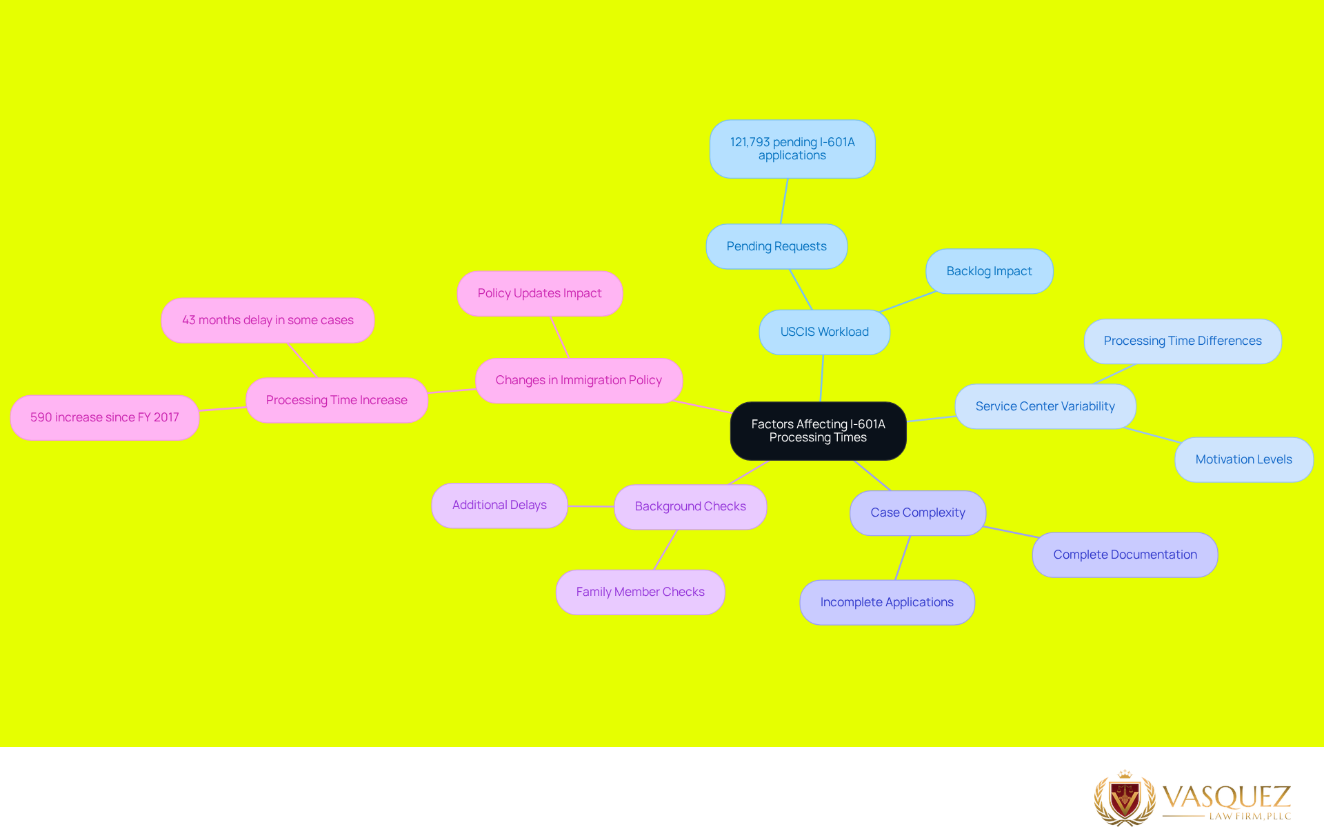 This mindmap shows the various factors that can affect how long it takes to process your I-601A waiver application. Each branch represents a different factor, and the sub-branches provide more details about how each factor can impact your wait time. The more you understand these factors, the better you can prepare for your application process.