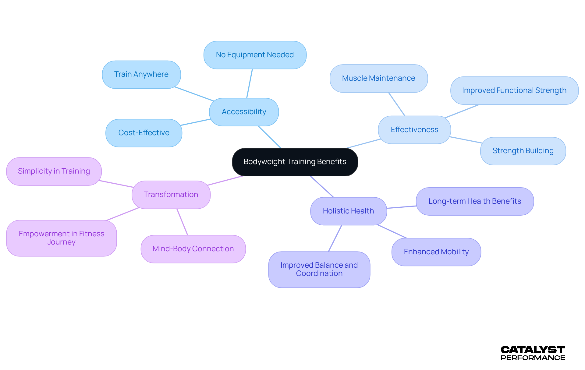 The central node represents bodyweight training, while the branches show its various benefits. Each color-coded branch highlights a different aspect, making it easy to see how they all contribute to a healthier lifestyle.