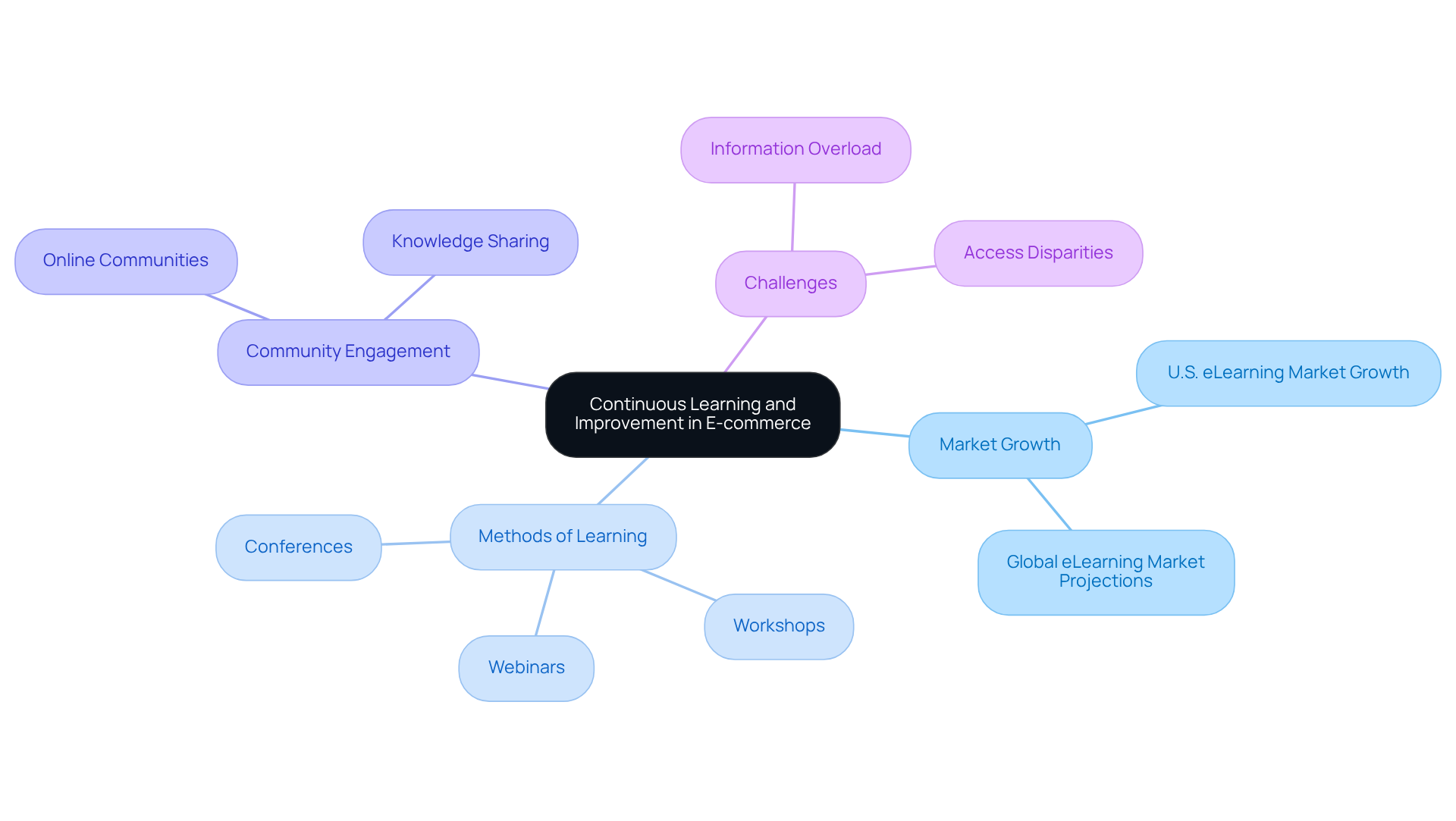The center represents the main theme of continuous learning. Each branch shows a related area, and the sub-branches provide specific methods or challenges associated with that area. This helps you see how everything connects to the central idea. The center represents the main theme of continuous learning. Each branch shows a related area, and the sub-branches provide specific methods or challenges associated with that area. This helps you see how everything connects to the central idea.