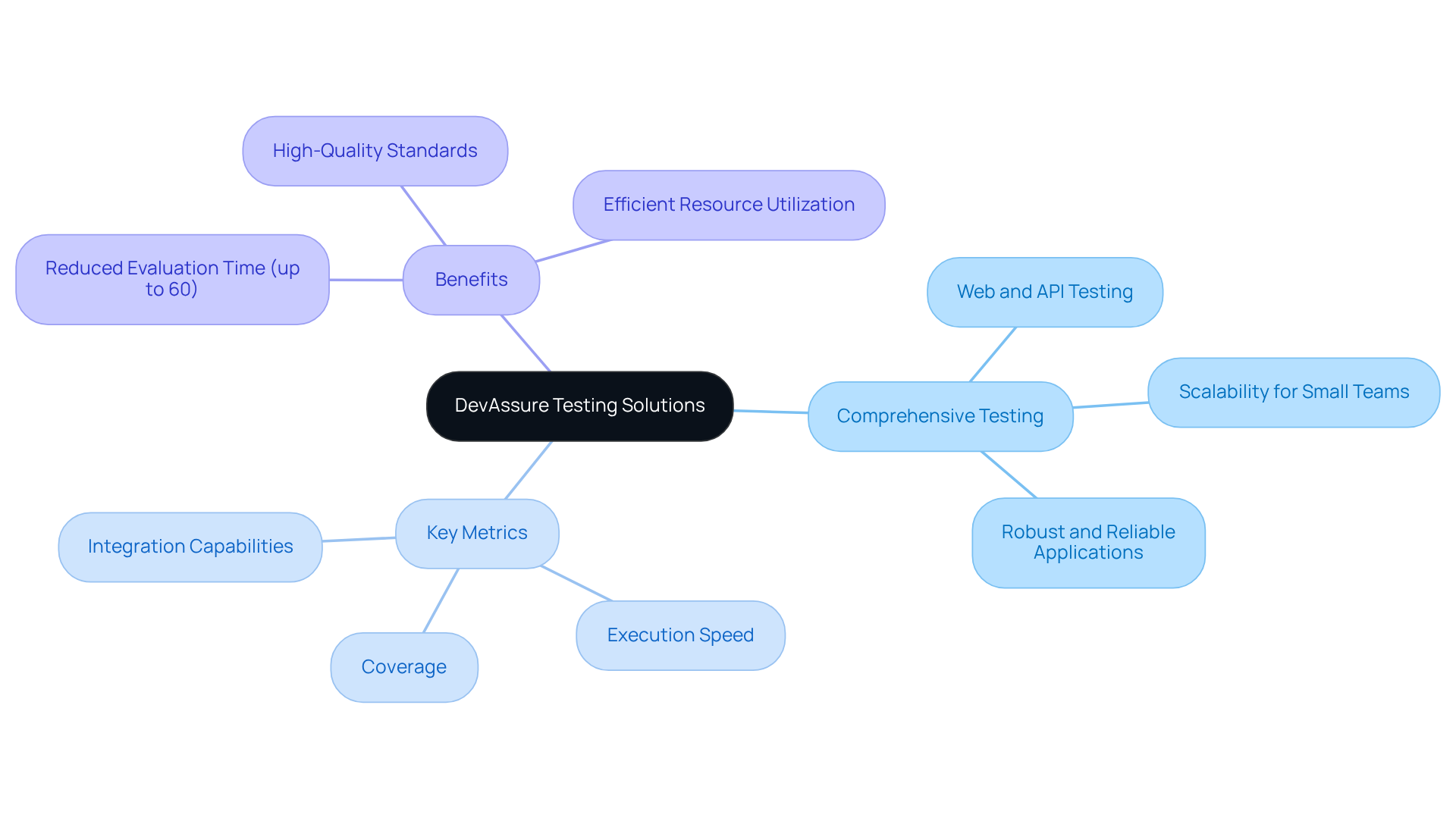 The center represents DevAssure's testing solutions, with branches showing key metrics and benefits. Each branch highlights important aspects of the platform, making it easy to understand how they contribute to effective fintech application testing.