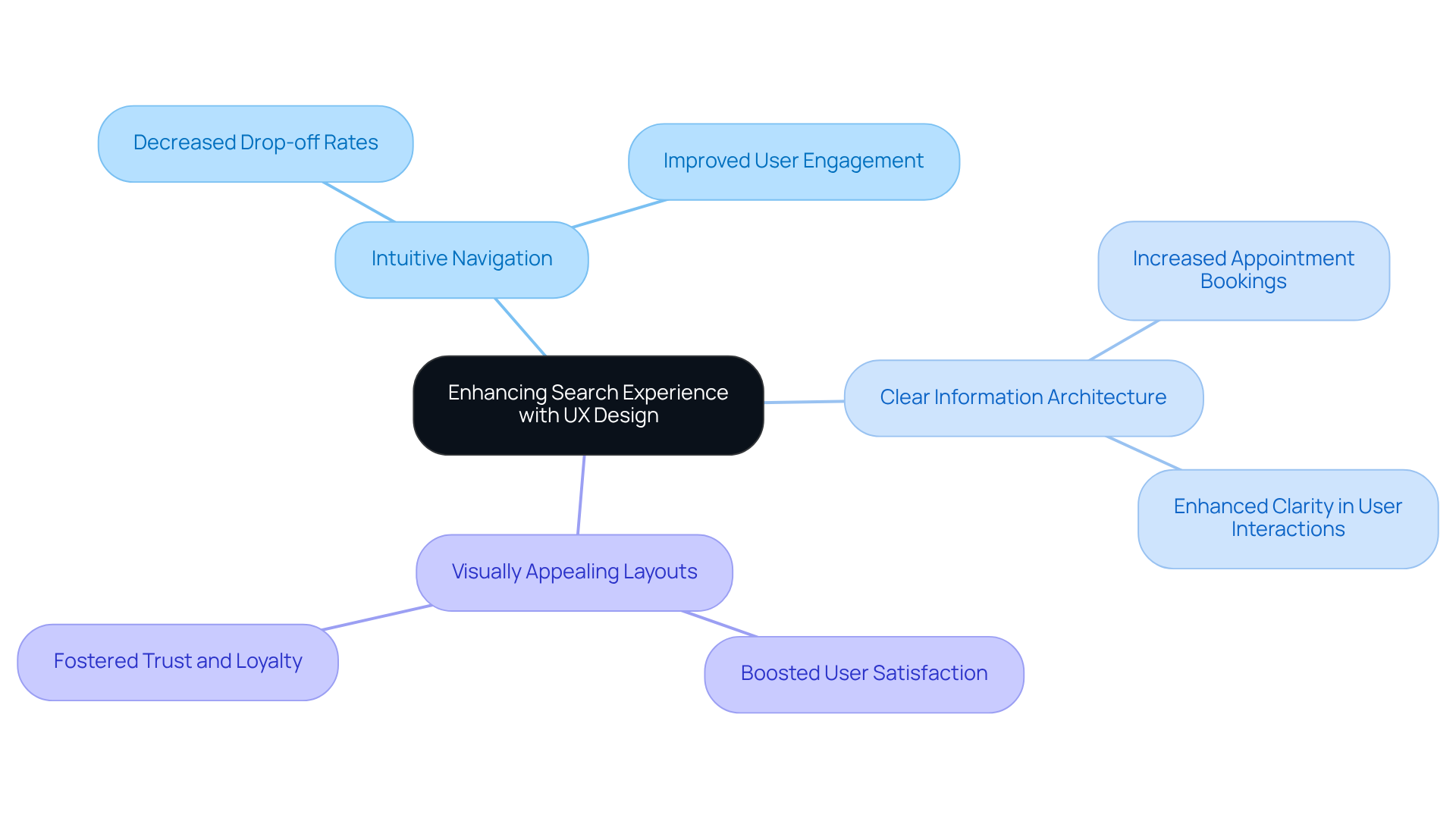 The central idea is about improving search experiences through UX design. Each branch represents a key principle, and the sub-branches show how these principles impact user engagement and satisfaction.