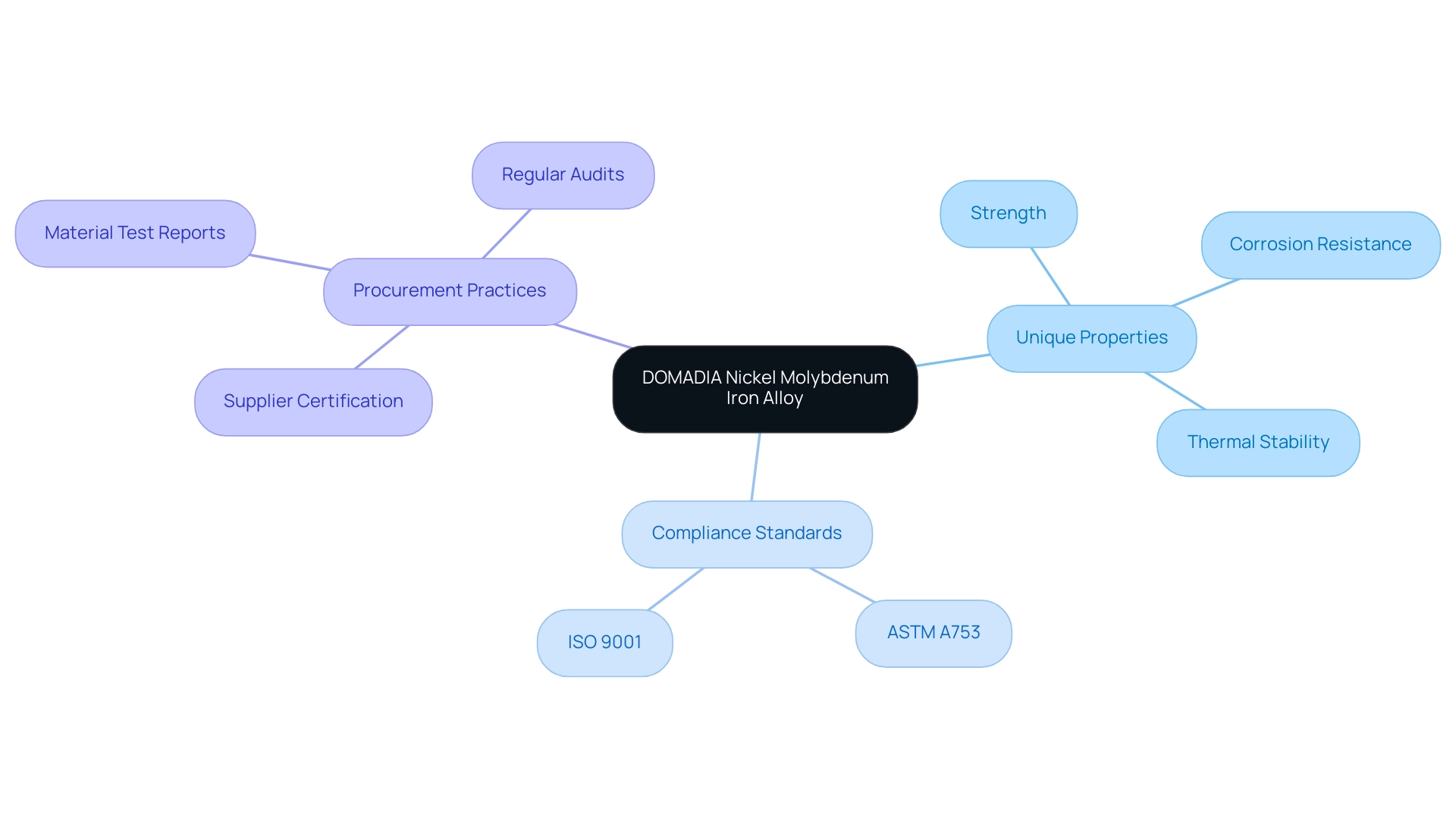 Central node represents the alloy, with branches indicating unique properties, compliance standards, and procurement practices, each color-coded for clarity.