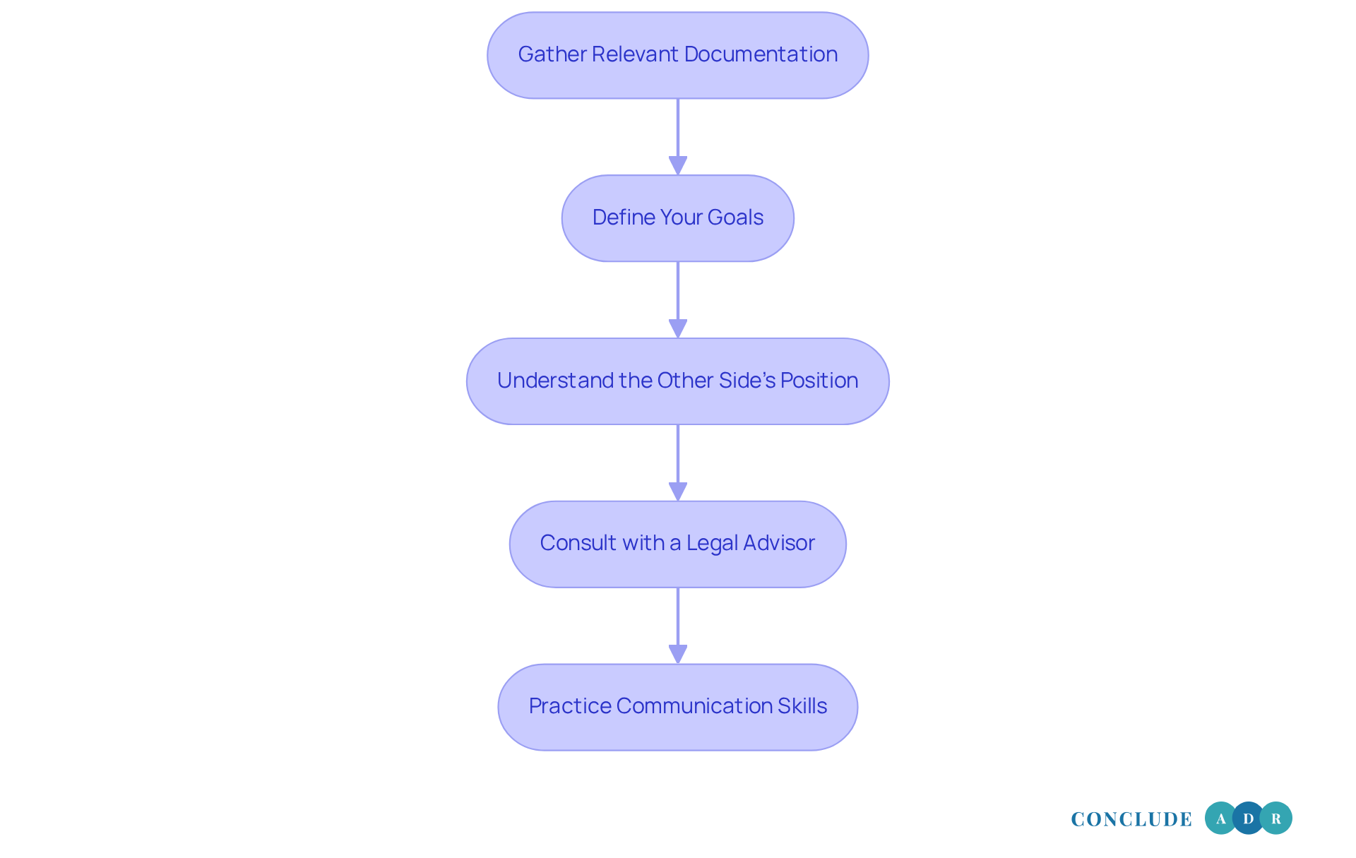 Each box represents a step you should take to prepare for your mediation. Follow the arrows to see the order in which to tackle these tasks for a successful session.