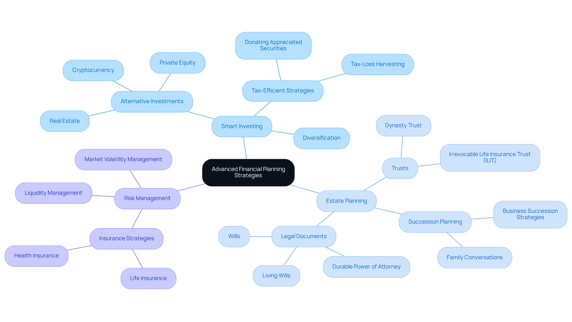 This mindmap starts with the main theme of financial planning strategies at the center. Each branch represents a key service offered, and the sub-branches provide more details on how these services help secure your family's financial future. Follow the branches to see how everything connects!