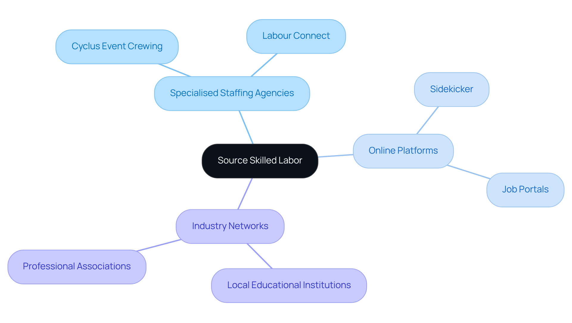 Start at the center with the main idea of sourcing skilled labor, then explore the branches to see different channels and their specific examples. Each branch represents a method to find the right talent.