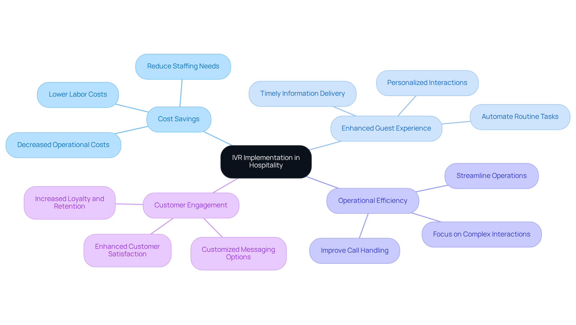 The central idea is IVR, with branches showing how it can save costs and improve service. Each branch leads to specific advantages that illustrate the overall impact on hospitality operations. The central idea is IVR, with branches showing how it can save costs and improve service. Each branch leads to specific advantages that illustrate the overall impact on hospitality operations.