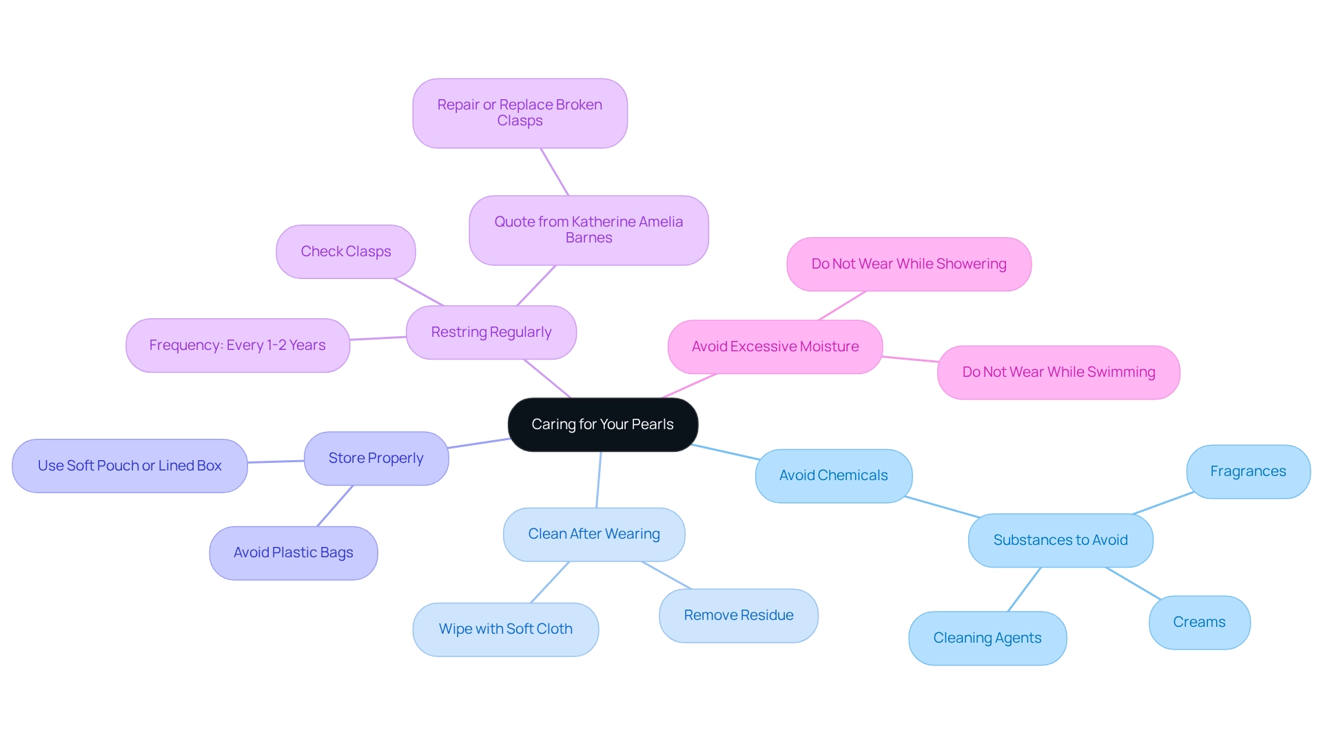Each branch represents a specific maintenance tip for pearls, with colors indicating different categories of care (e.g., preservation, cleaning, storage).