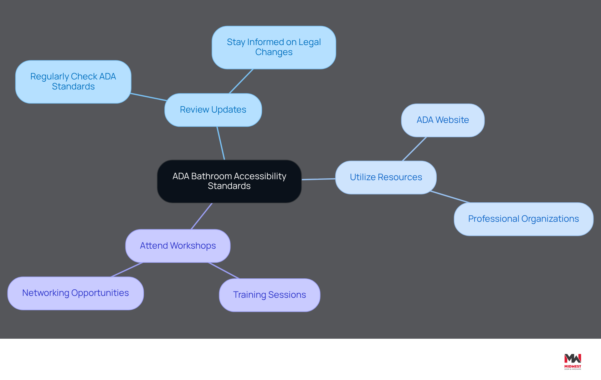 The center of the mindmap shows the main topic of ADA standards. Each branch represents a method for contractors to stay informed, and the sub-branches provide specific actions or resources related to those methods. This layout helps visualize how to effectively keep up with accessibility guidelines.