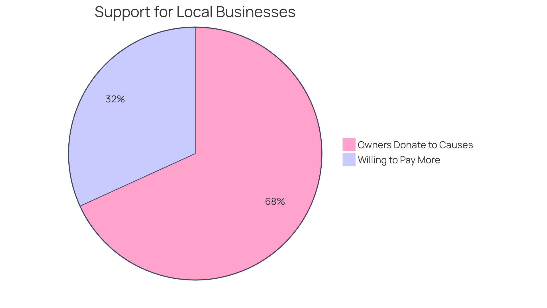 The green slice shows the percentage of people willing to pay more to support local businesses, while the blue slice represents the percentage of small business owners who give back to their communities. The bigger the slice, the more significant the impact!