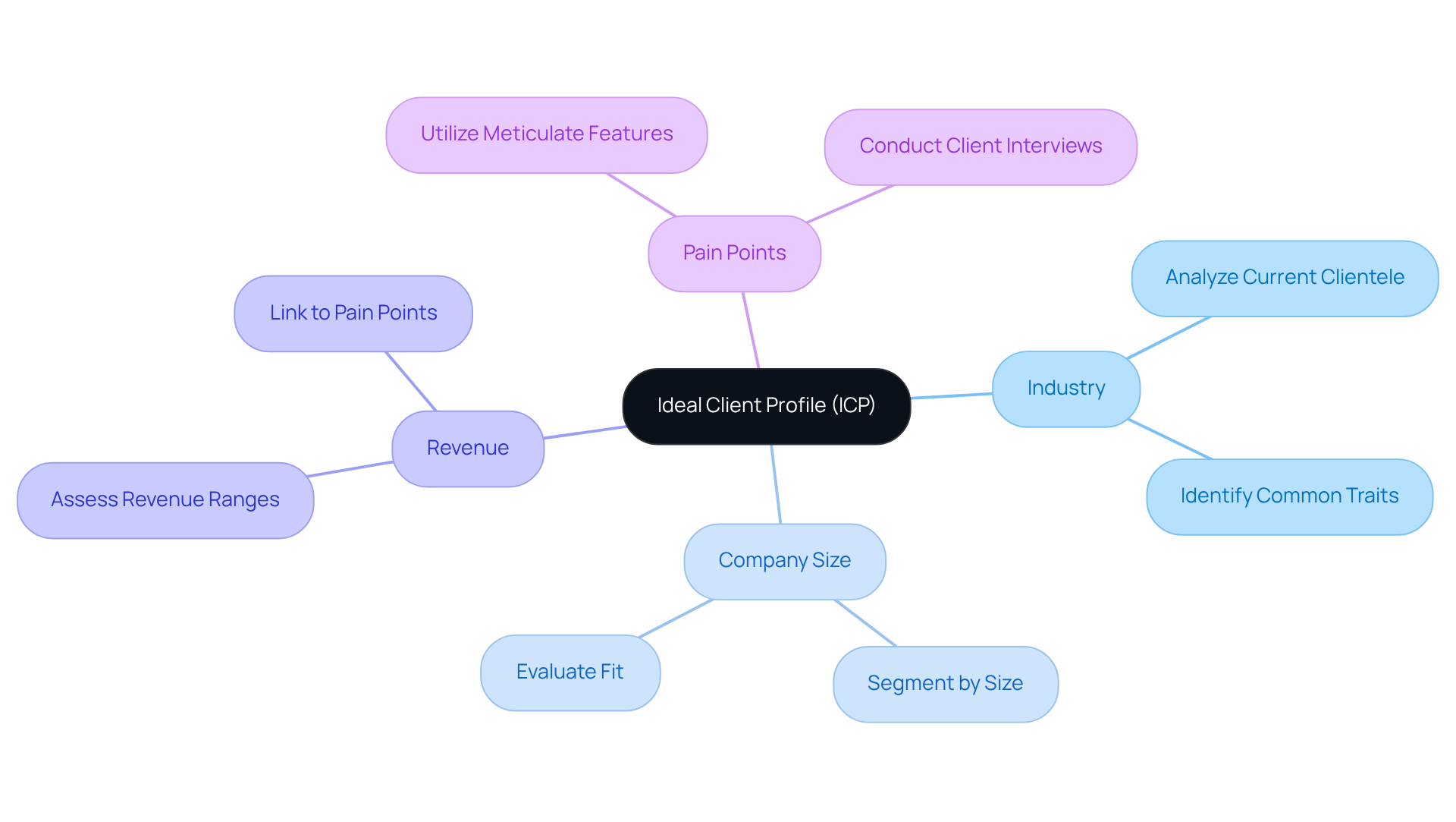 The central node represents the main concept of ICPs, while the branches show the key factors that contribute to defining them. Each sub-branch provides actionable steps or considerations, helping you understand how to effectively target your ideal clients.
