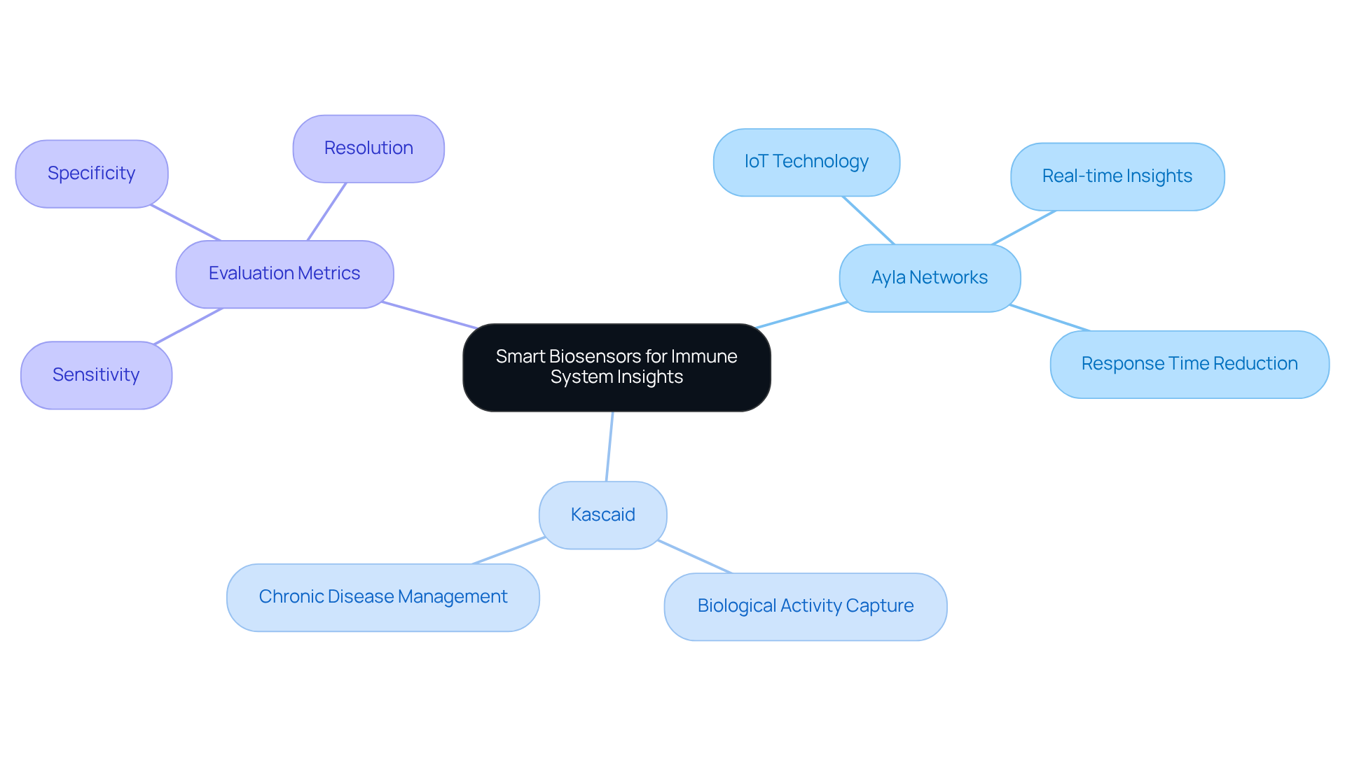 Start at the center with the main topic of smart biosensors, then explore the branches to see the companies involved, their features, and the important metrics for evaluation.