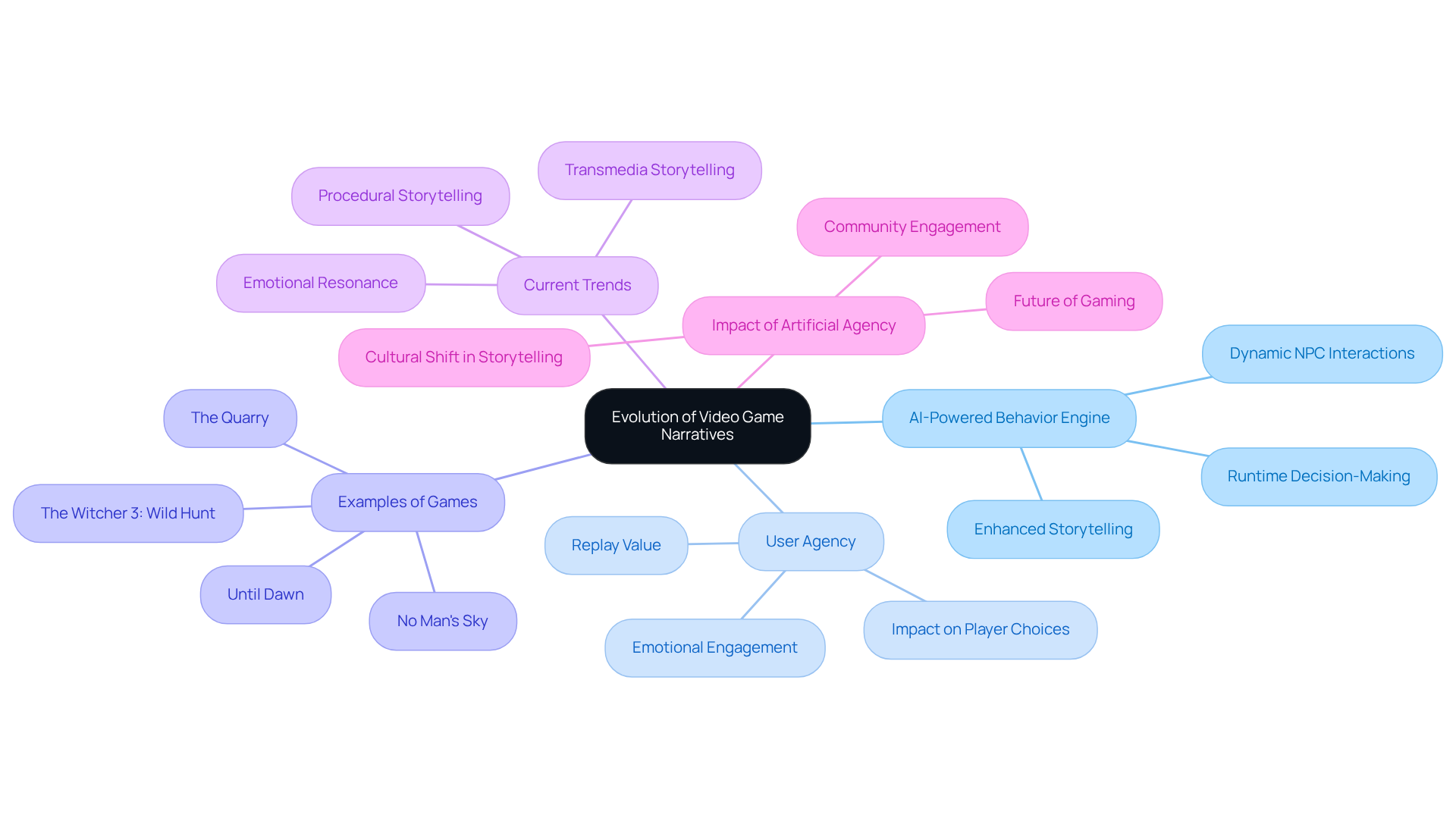 The central node represents the main topic, while the branches show key areas of discussion. Each sub-branch provides more detail, helping you understand how these elements connect and contribute to the evolution of storytelling in games.