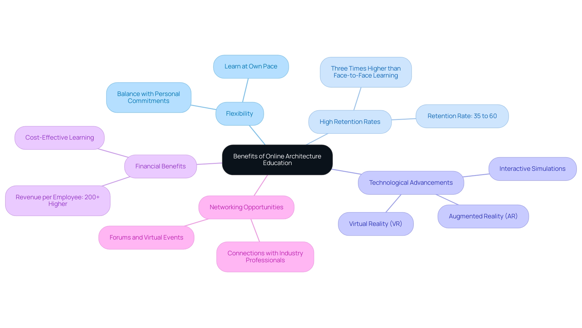 Each branch represents a key benefit of online education in architecture, with sub-branches providing additional details or examples related to each benefit.