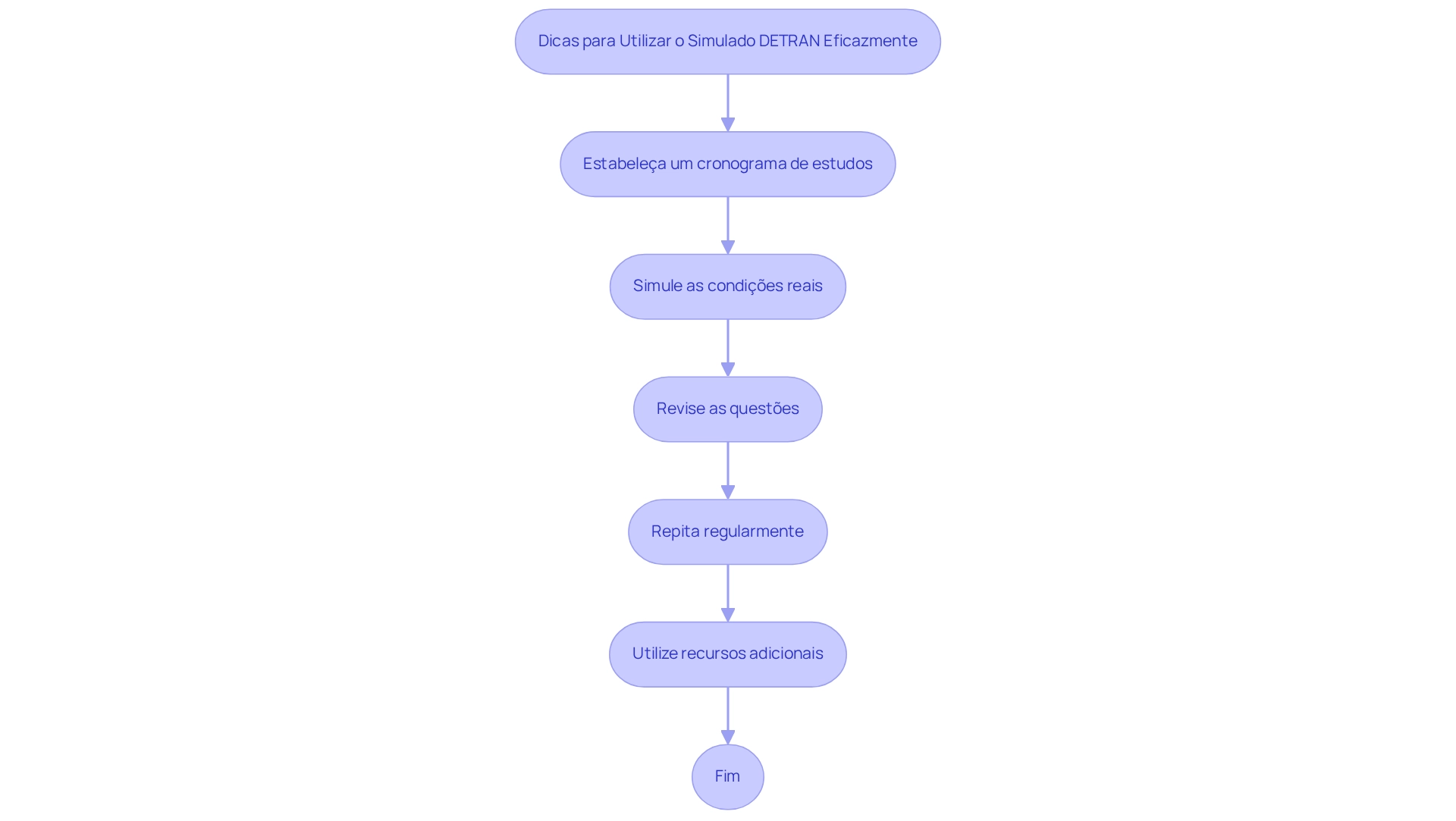 Cada caixa representa uma dica para maximizar a eficácia do simulado DETRAN, e as setas indicam a sequência recomendada.