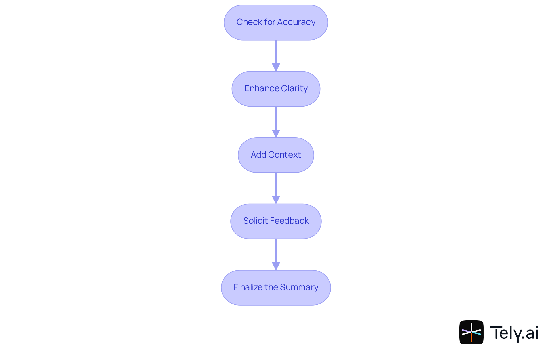 Each box represents a step in the process of refining your summary. Follow the arrows to see how to move from checking accuracy to finalizing your overview.