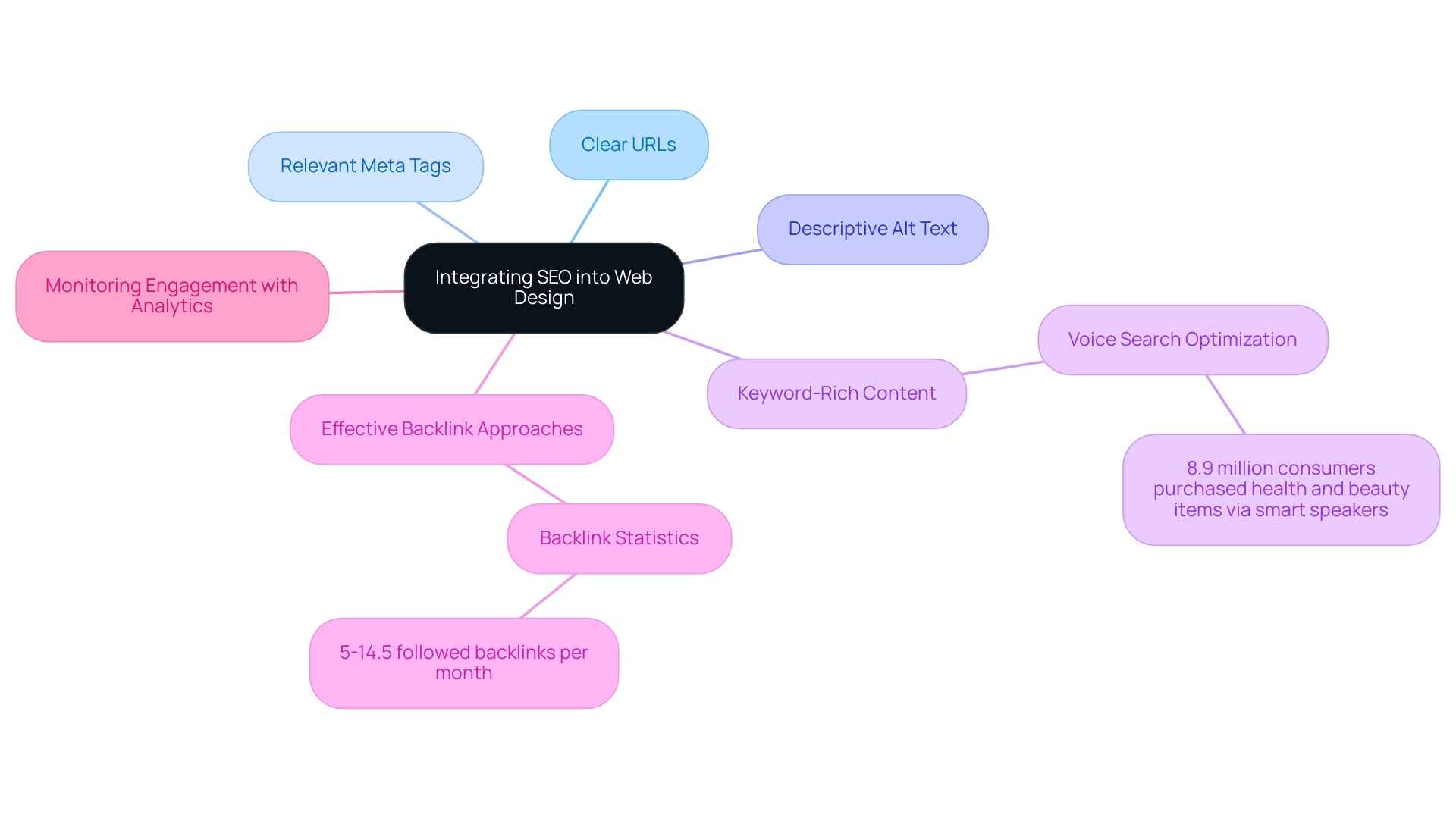 Best Practices for Website Design in New York: Expert Tips for Success