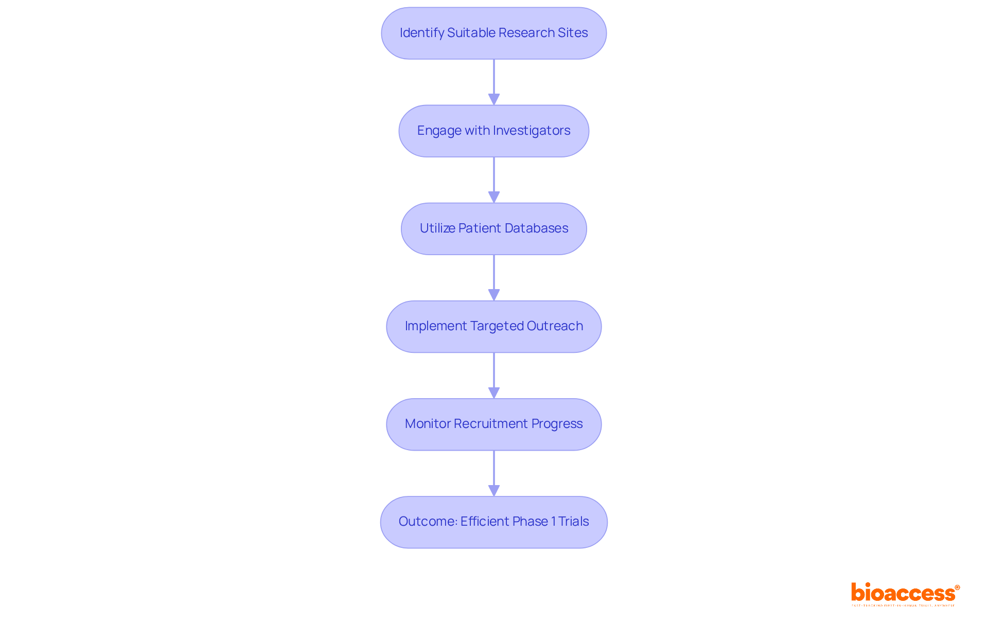 Each box in the flowchart represents a key step in the process of selecting research sites and recruiting patients for clinical trials. Follow the arrows to see how each step leads to the next, ultimately aiming for successful Phase 1 studies.