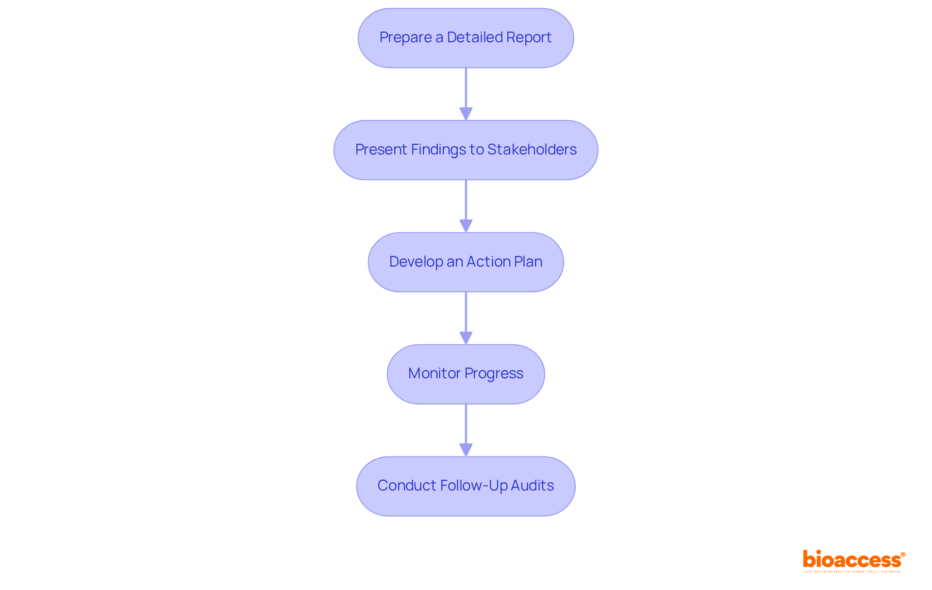 Each box represents a step in the process. Follow the arrows to see how each action leads to the next, ensuring a systematic approach to enhancing compliance after the audit. Each box represents a step in the process. Follow the arrows to see how each action leads to the next, ensuring a systematic approach to enhancing compliance after the audit.