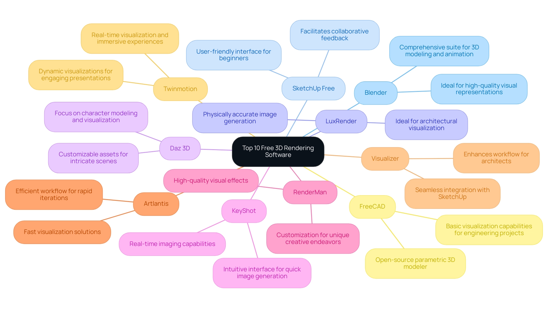 Each branch represents a software option, with sub-branches detailing key features. Different colors signify different software, aiding in visual differentiation.