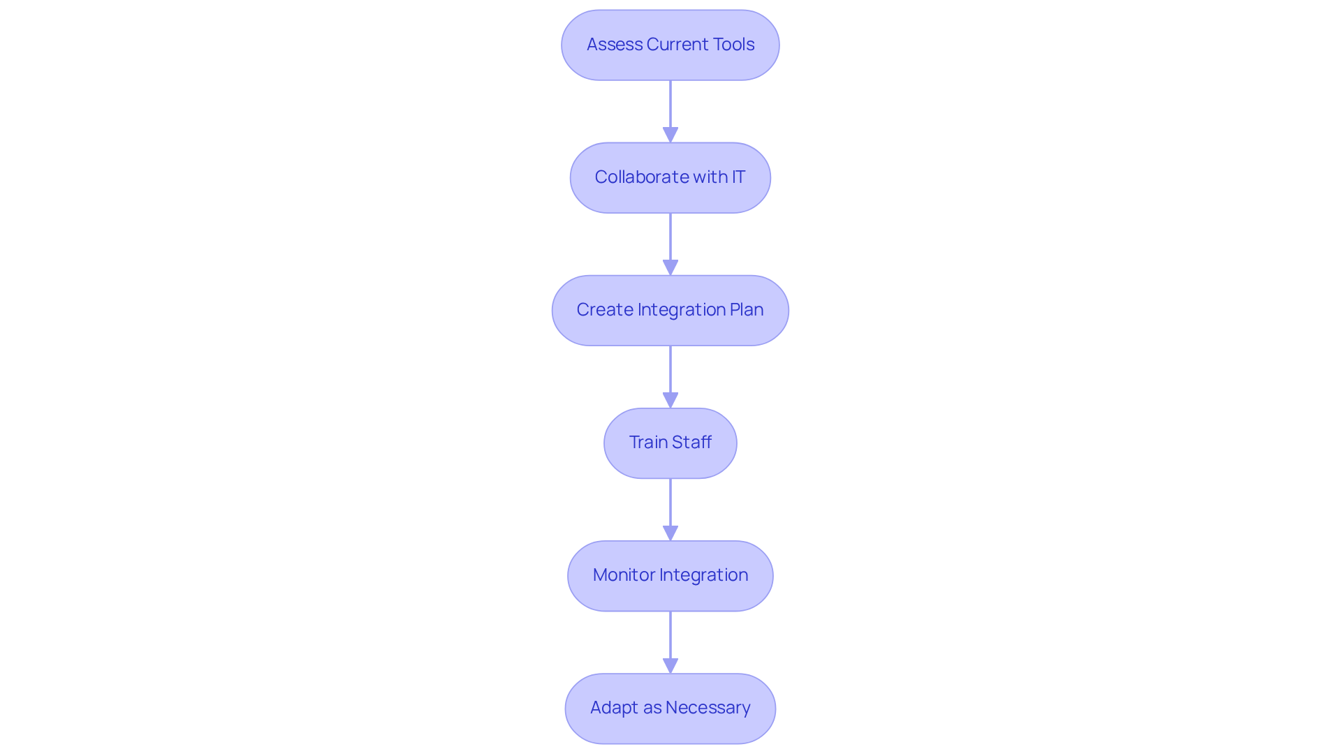 Each box represents a crucial step in integrating AI tools. Follow the arrows to see how each step leads to the next, ensuring a smooth transition and effective implementation.